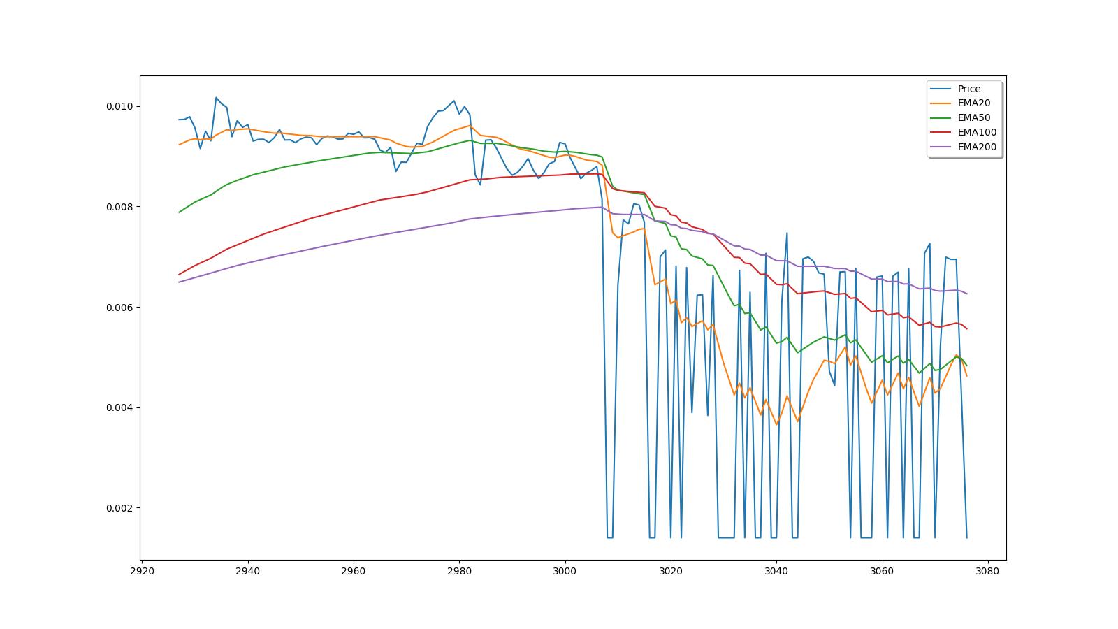TenX Exponential Moving Averages
