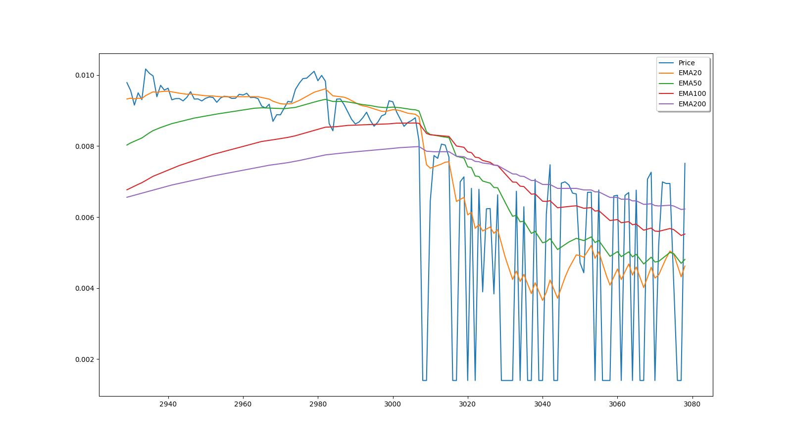TenX Exponential Moving Averages