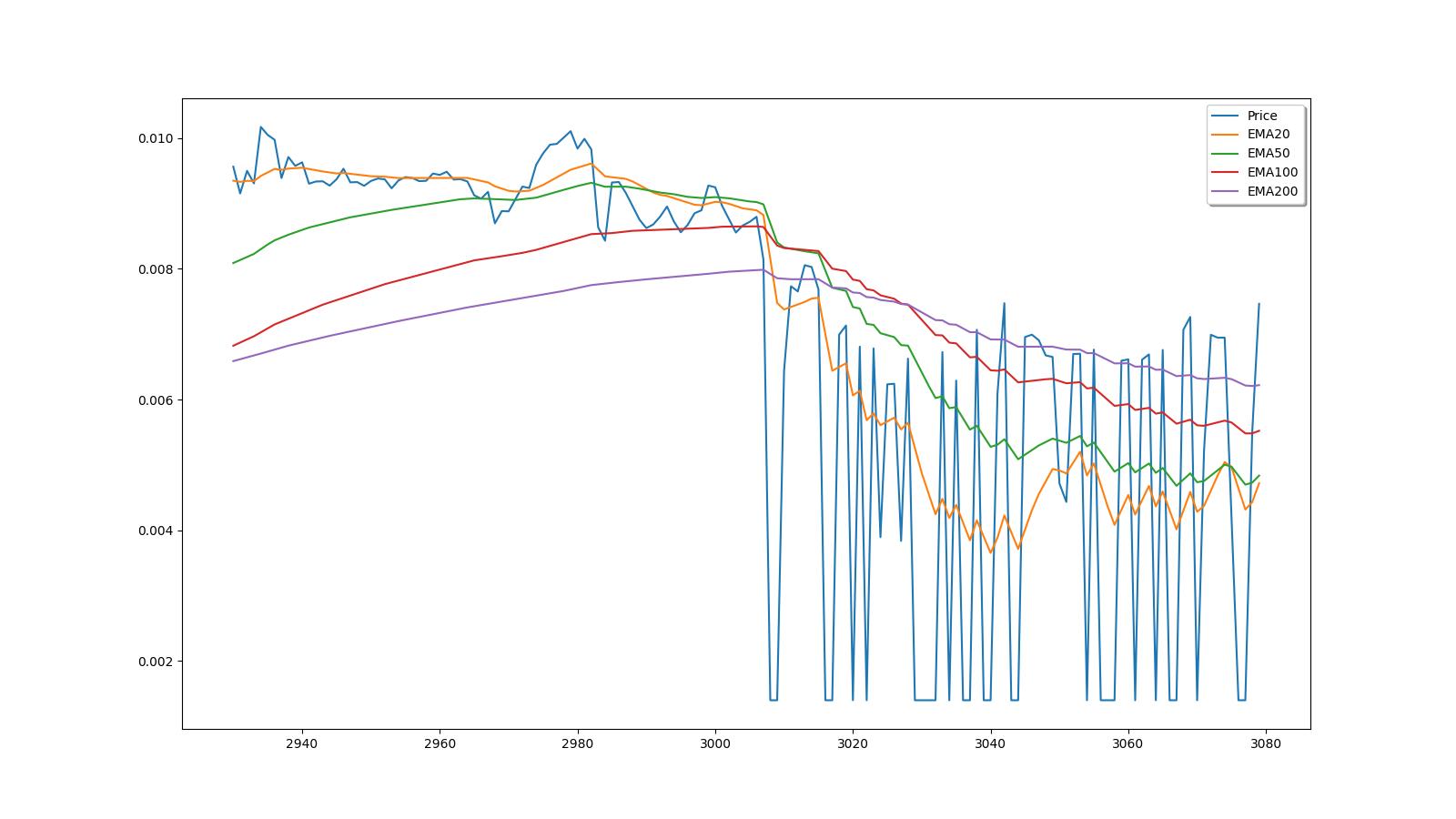 TenX Exponential Moving Averages