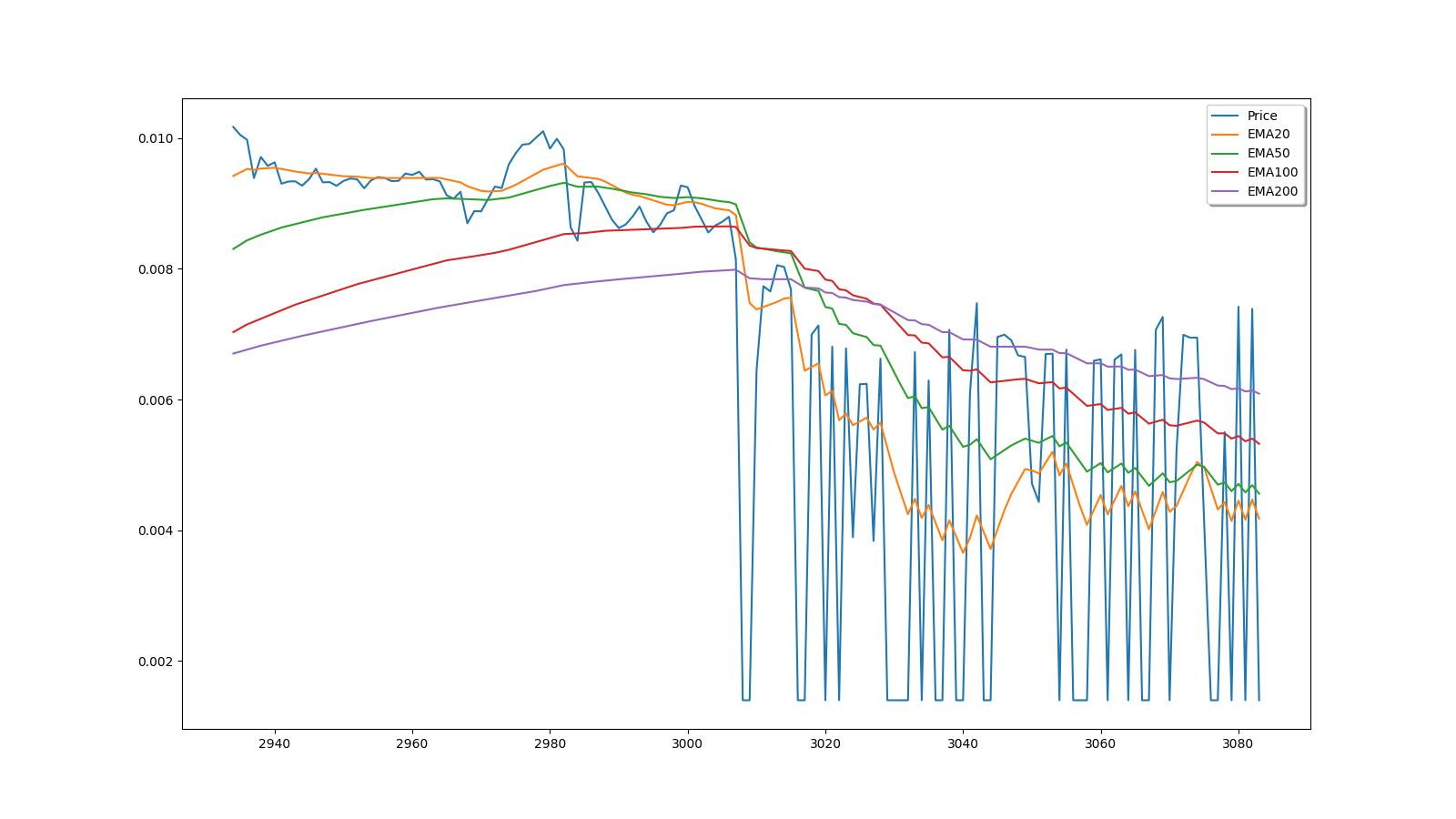 텐엑스페이토큰 Exponential Moving Averages