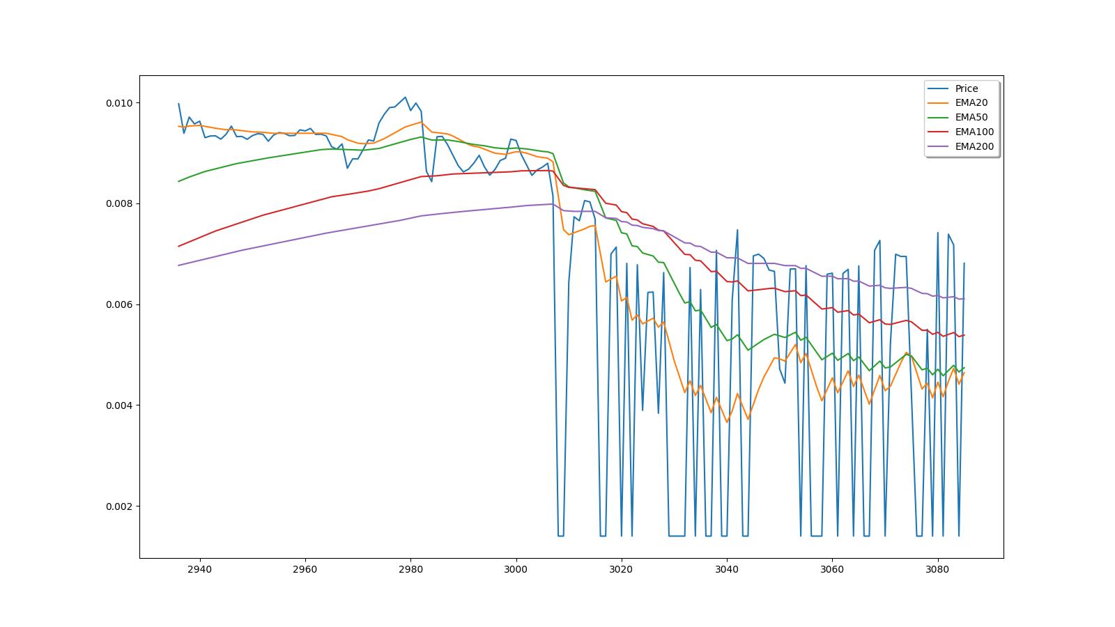 TenX Exponential Moving Averages
