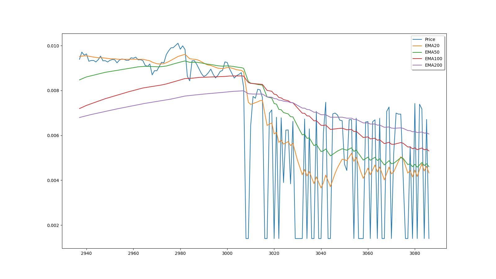 TenX Exponential Moving Averages