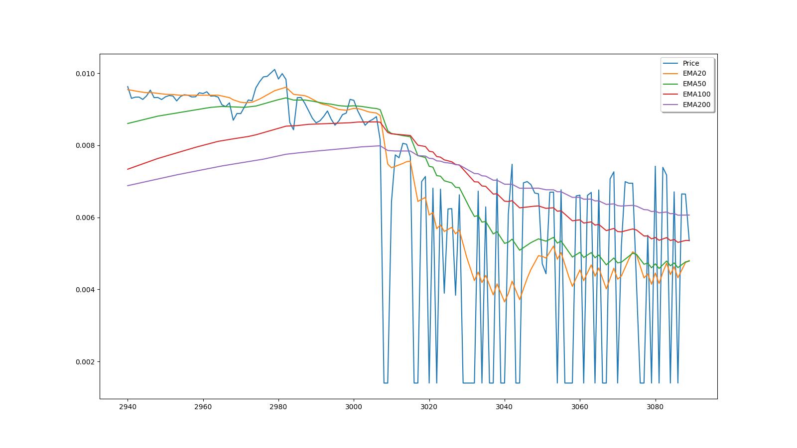 TenX Exponential Moving Averages