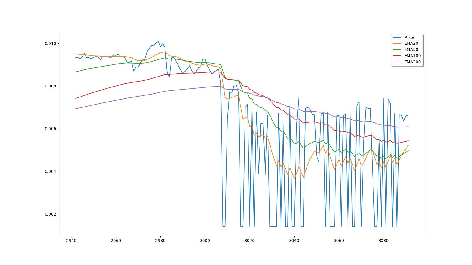 TenX Exponential Moving Averages
