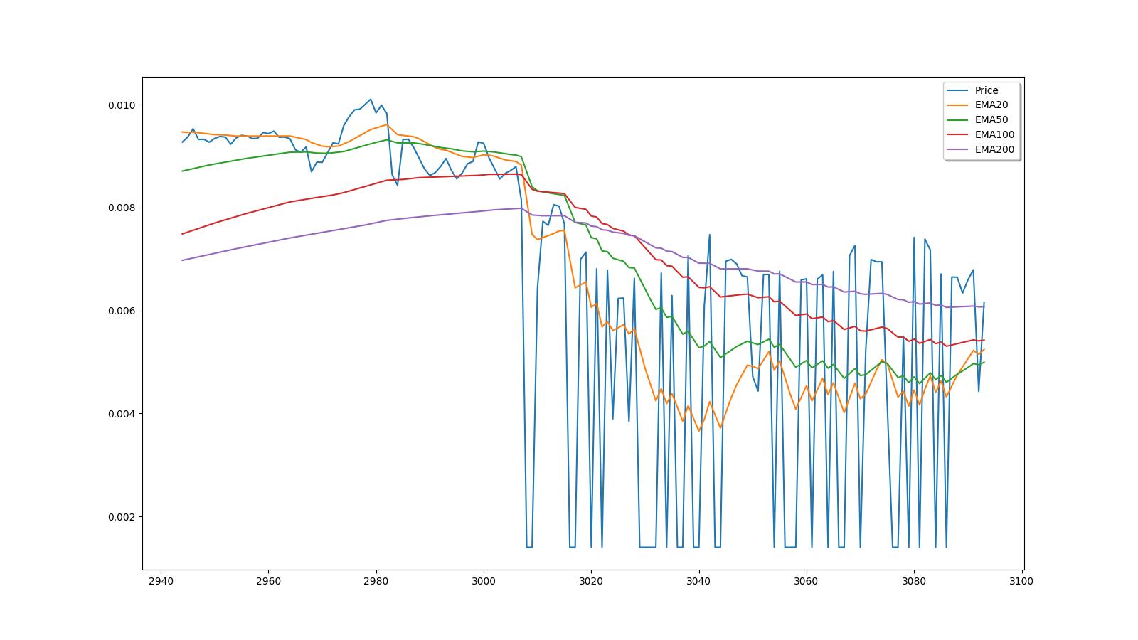 TenX Exponential Moving Averages