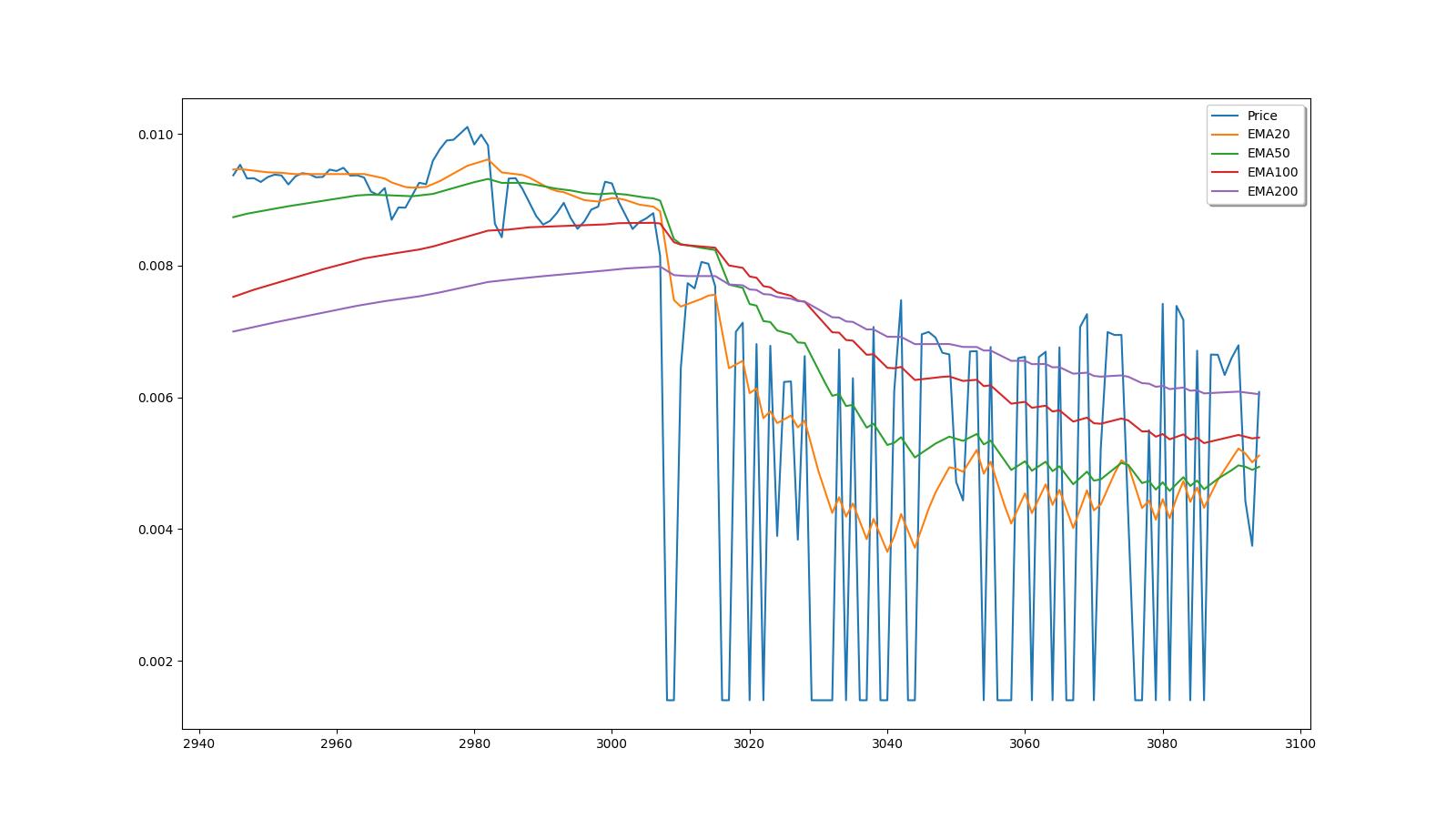 TenX Exponential Moving Averages