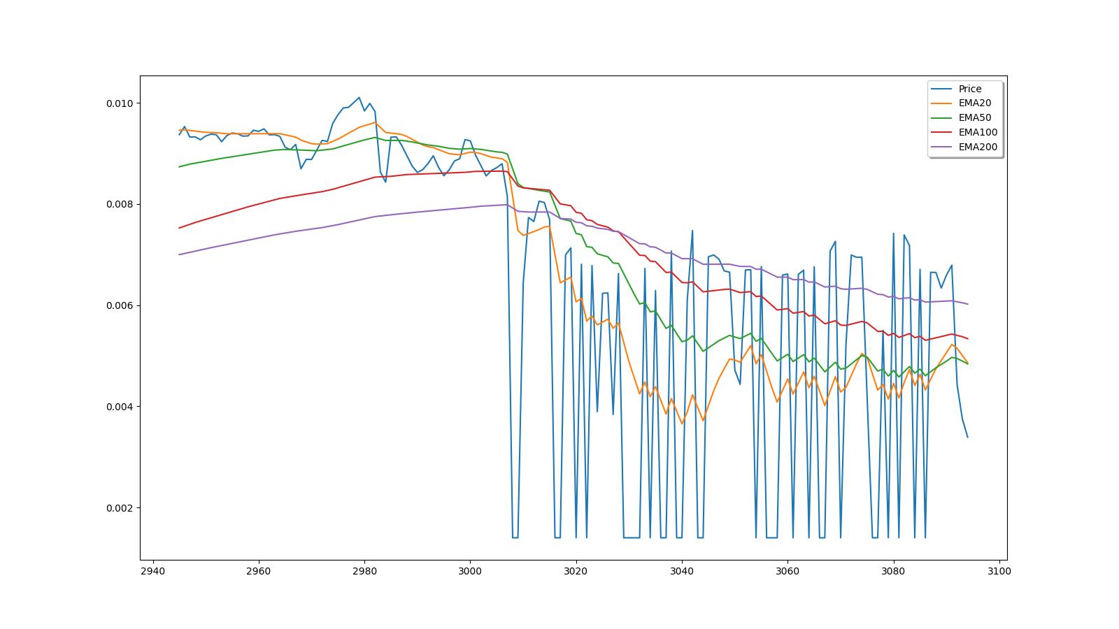 TenX Exponential Moving Averages