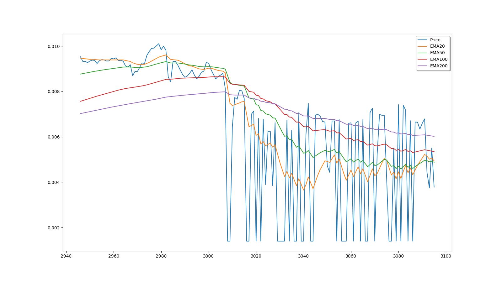 TenX Exponential Moving Averages