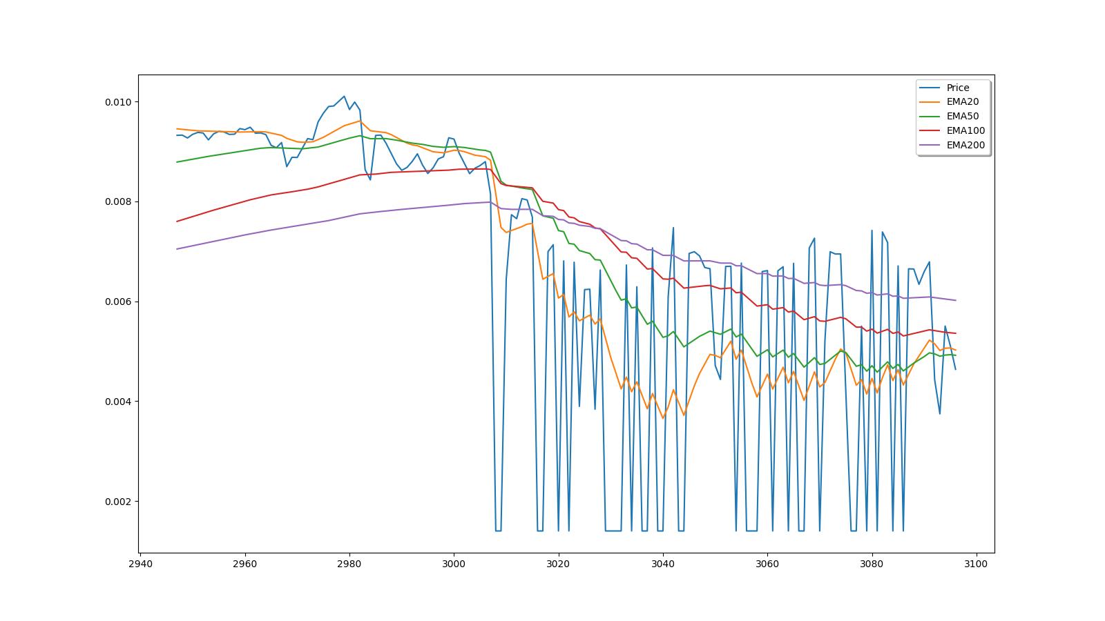 TenX Exponential Moving Averages