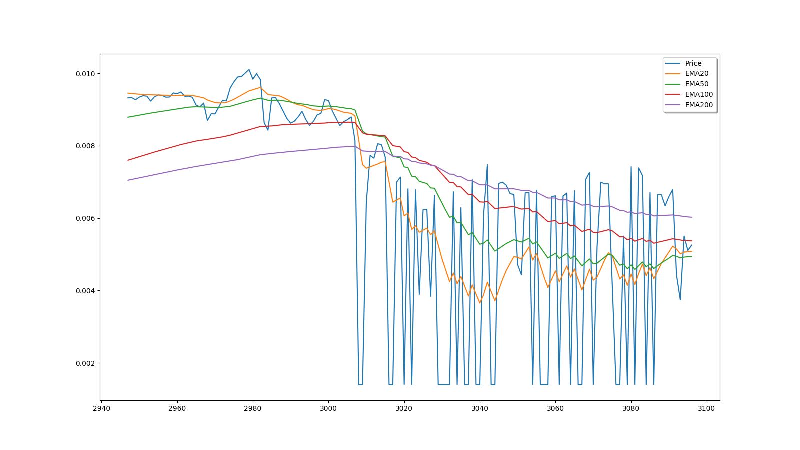 TenX Exponential Moving Averages