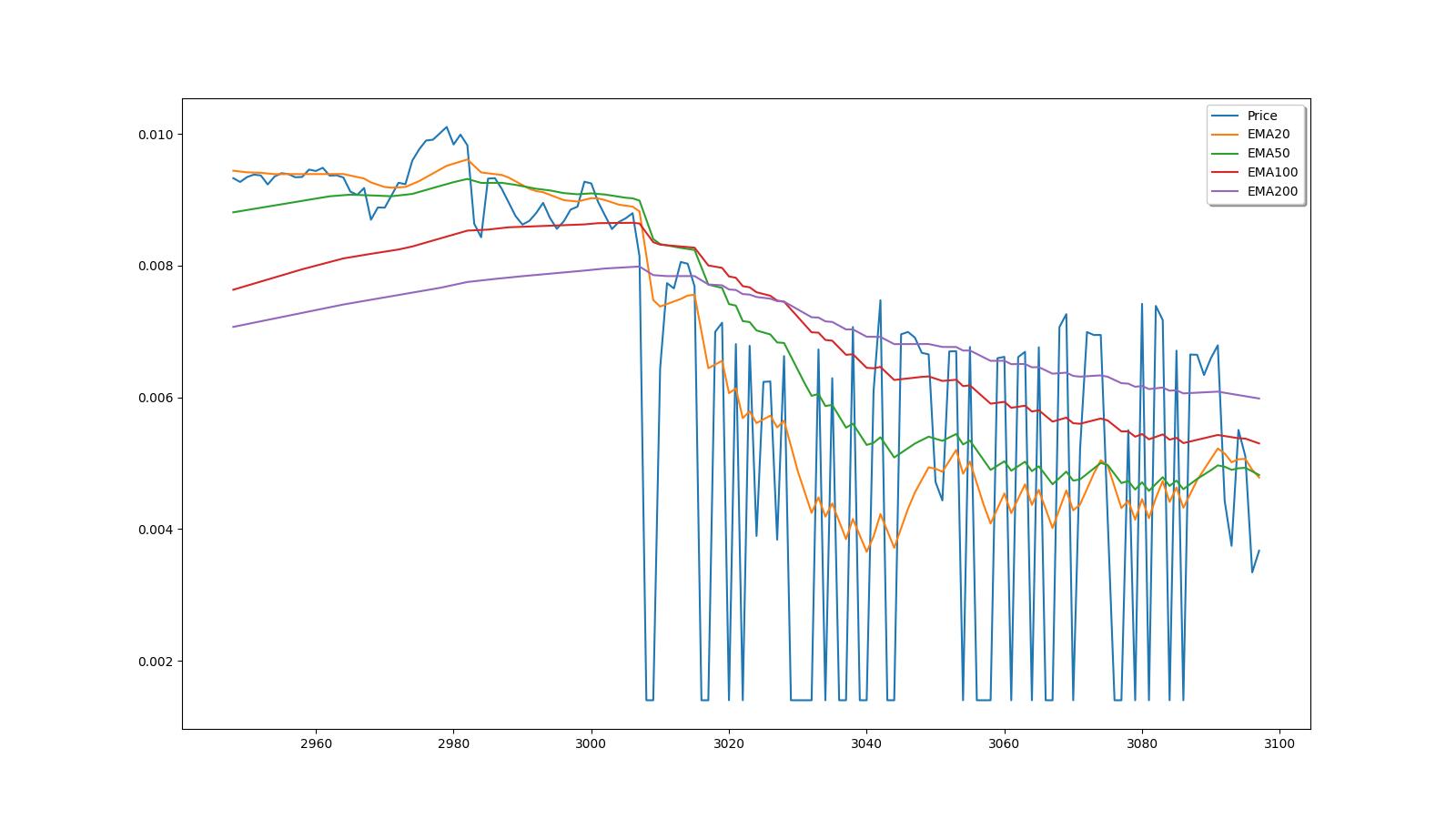 TenX Exponential Moving Averages