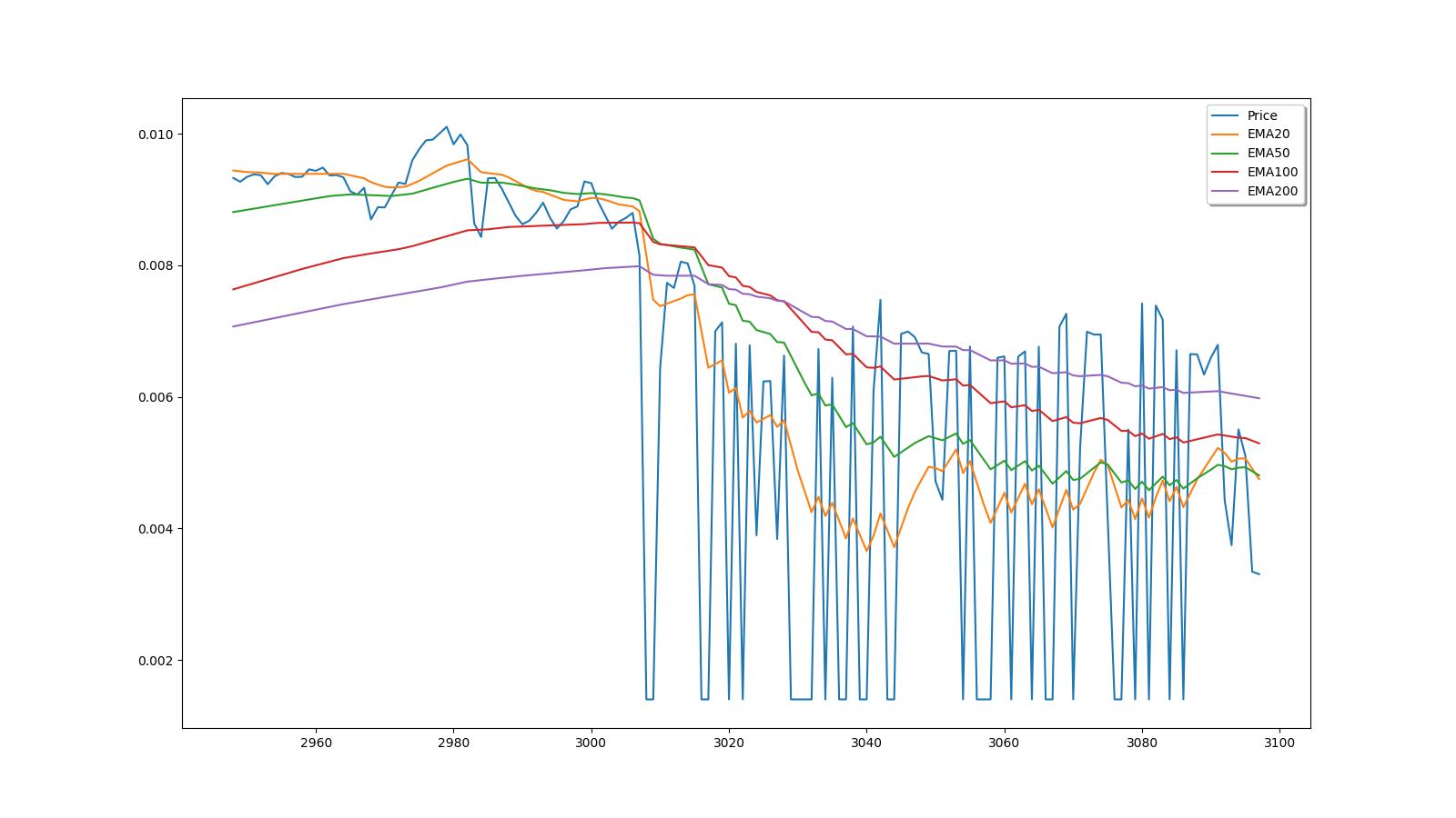 TenX Exponential Moving Averages
