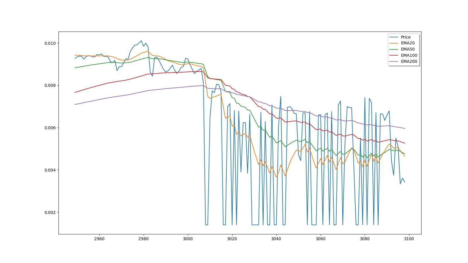 TenX Exponential Moving Averages