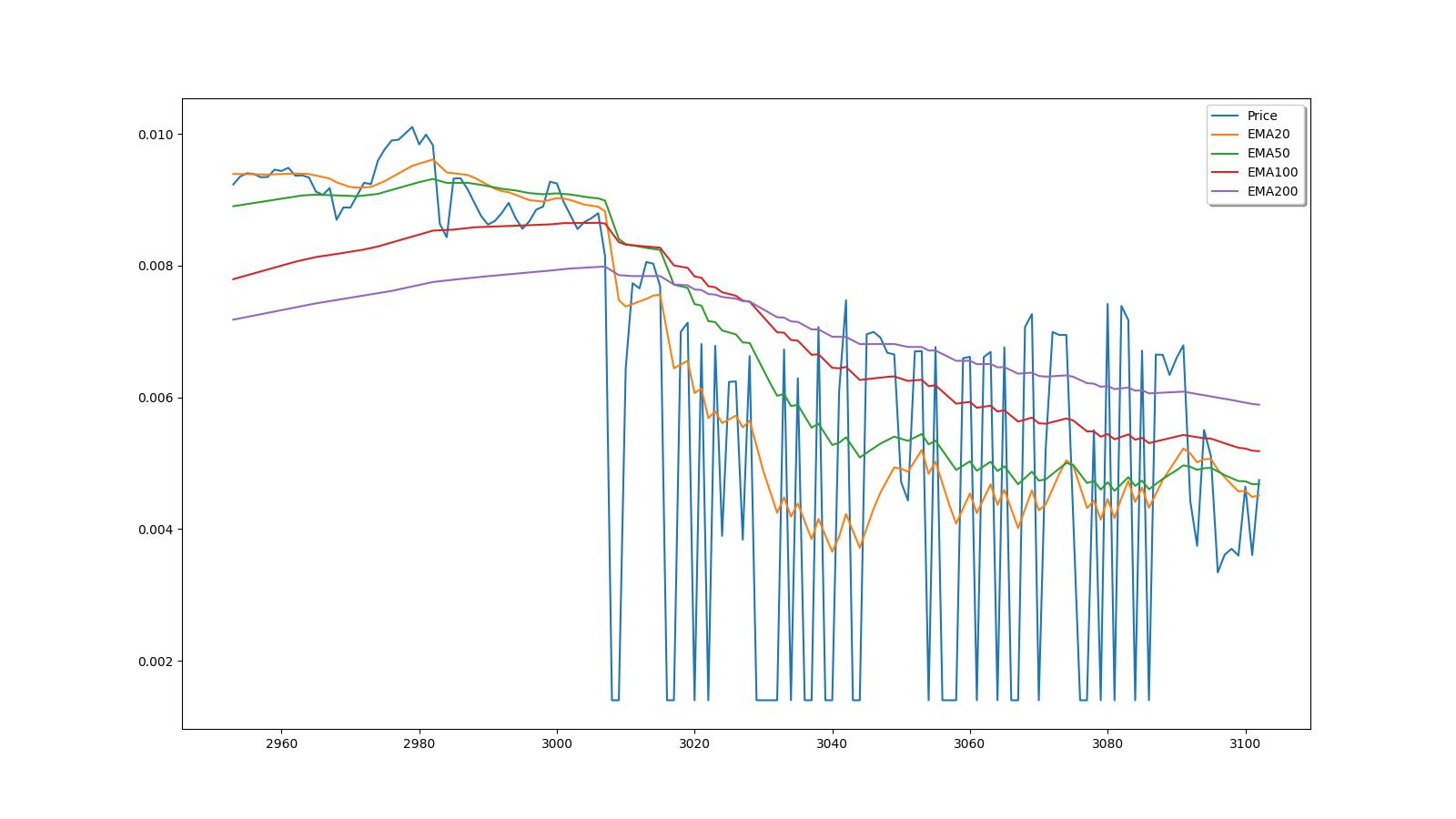 TenX Exponential Moving Averages