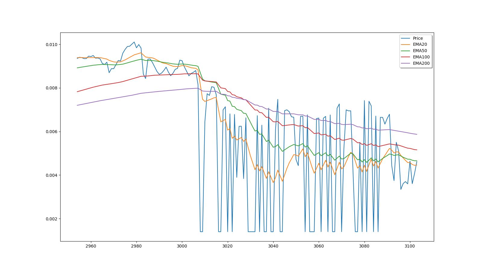 TenX Exponential Moving Averages