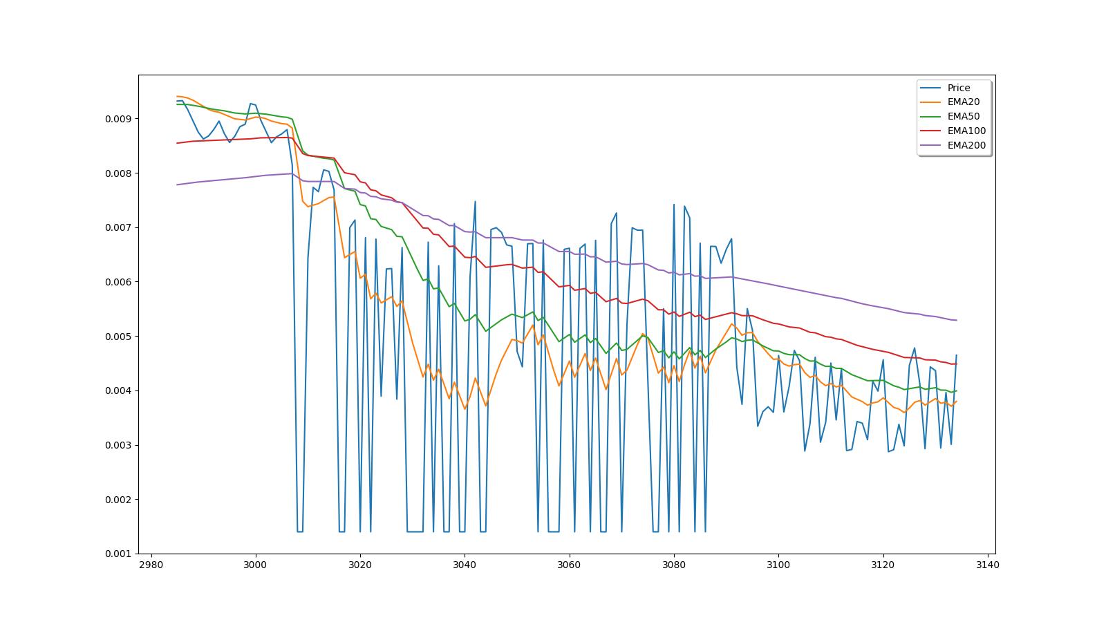 TenX Exponential Moving Averages