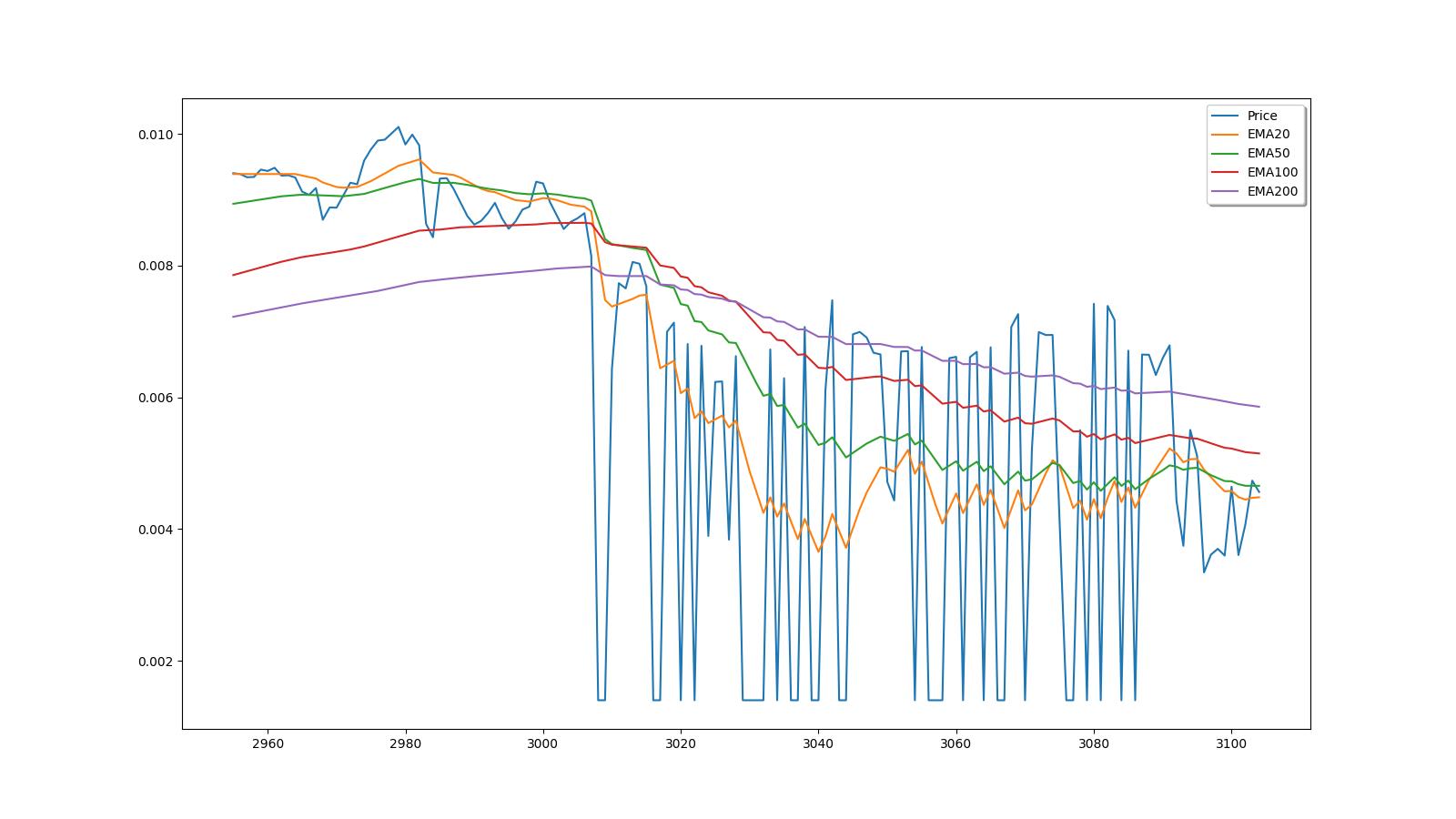 텐엑스페이토큰 Exponential Moving Averages