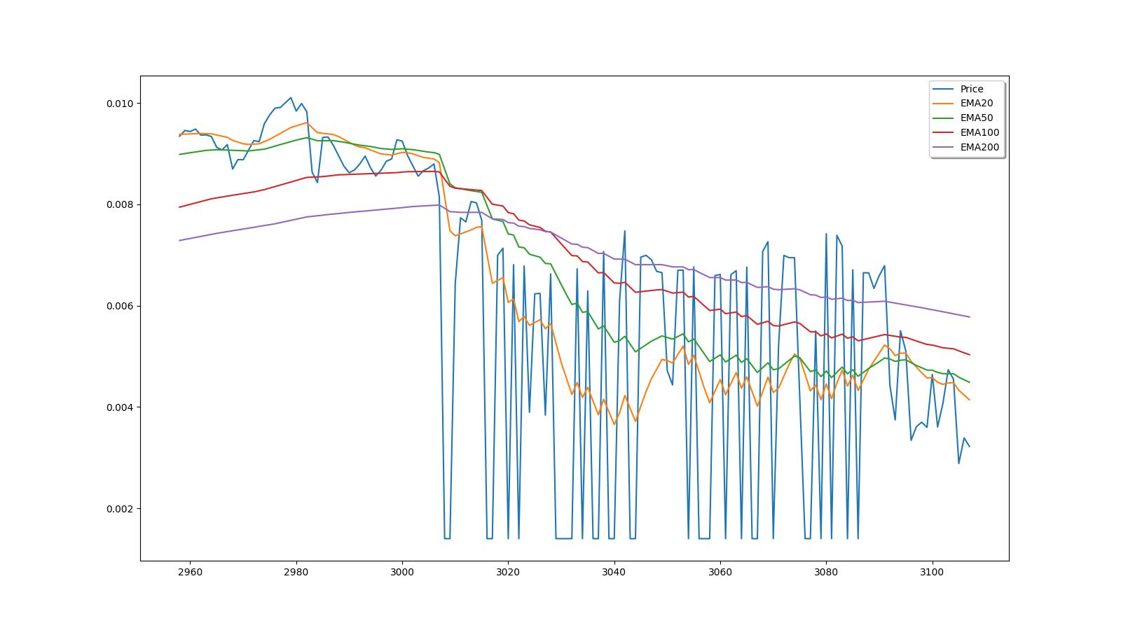 TenX Exponential Moving Averages