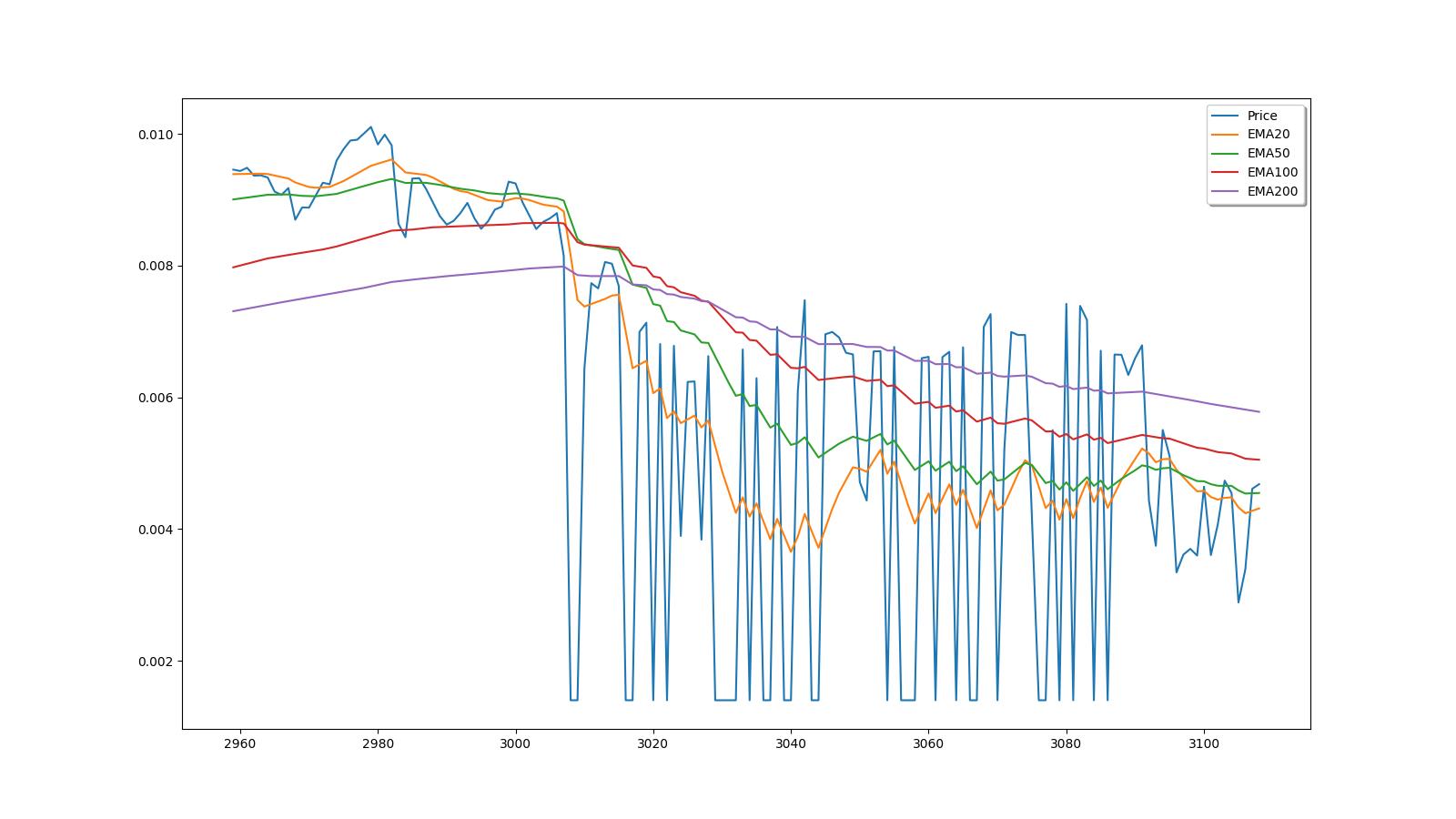 TenX Exponential Moving Averages