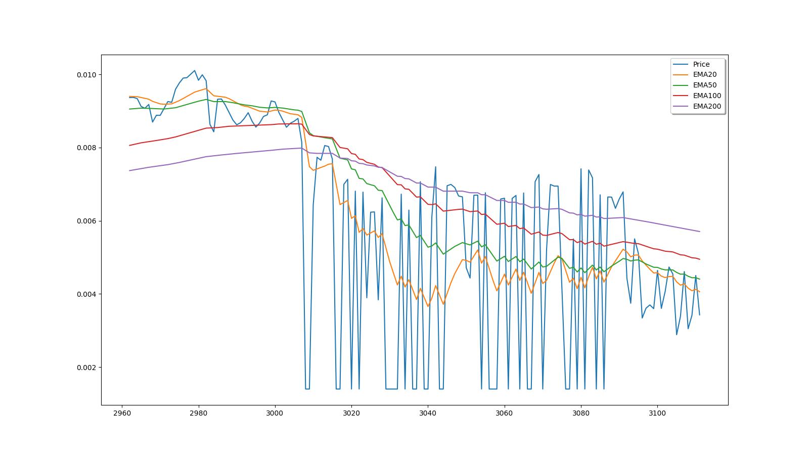 TenX Exponential Moving Averages