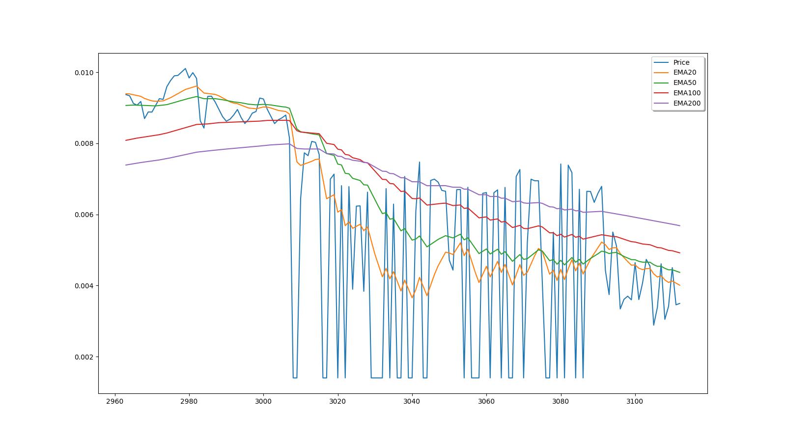 텐엑스페이토큰 Exponential Moving Averages