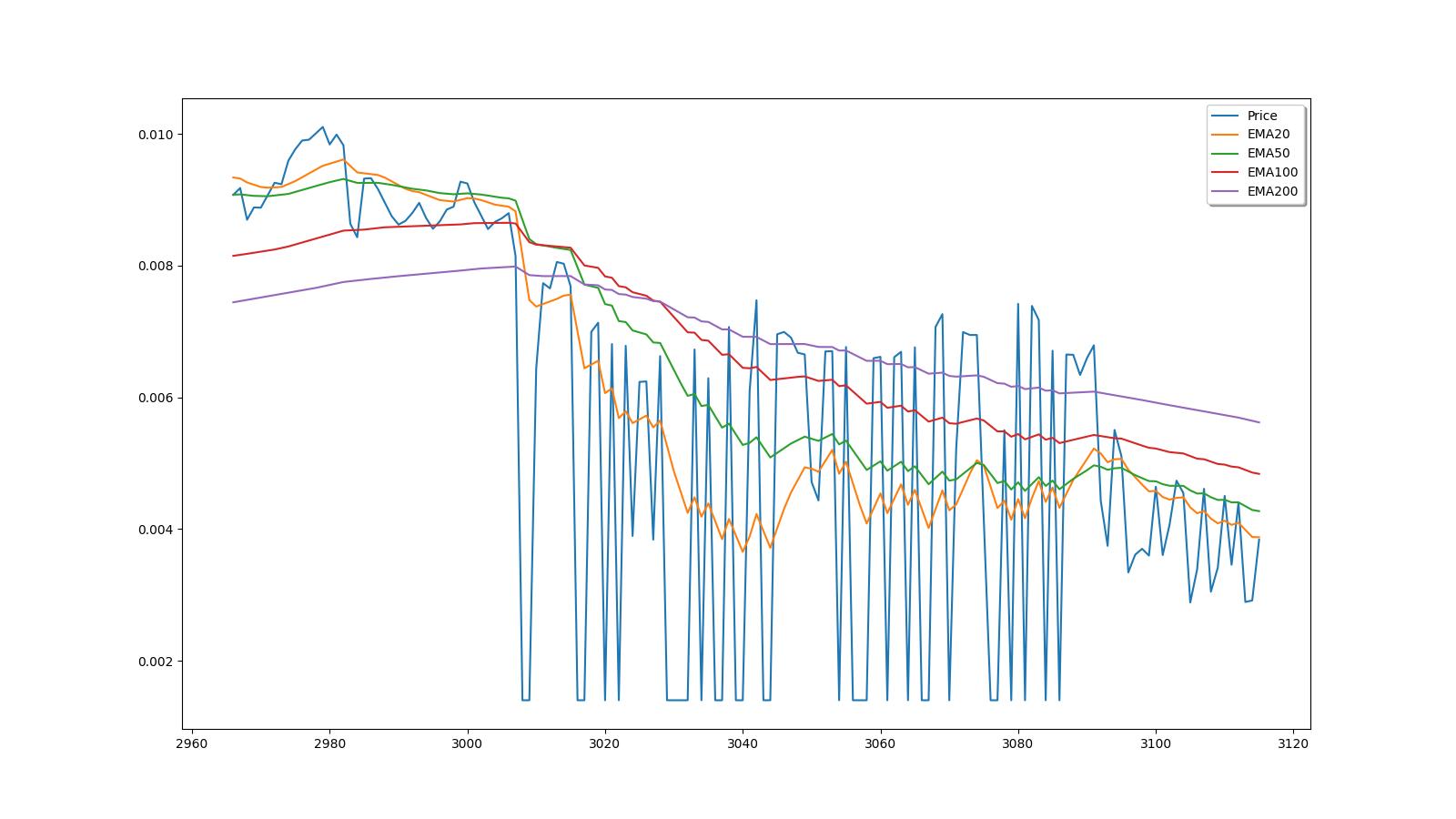 TenX Exponential Moving Averages