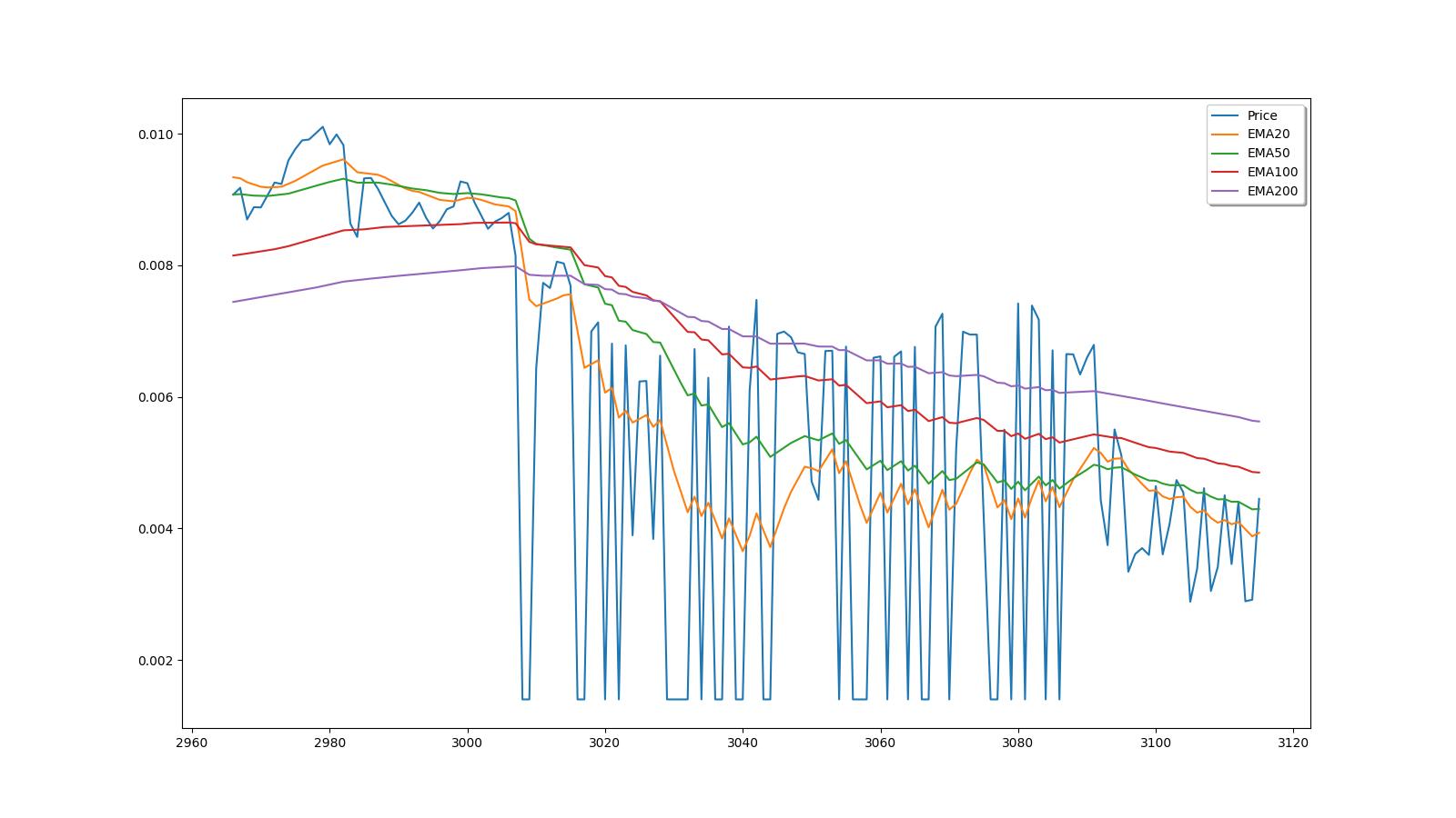 TenX Exponential Moving Averages