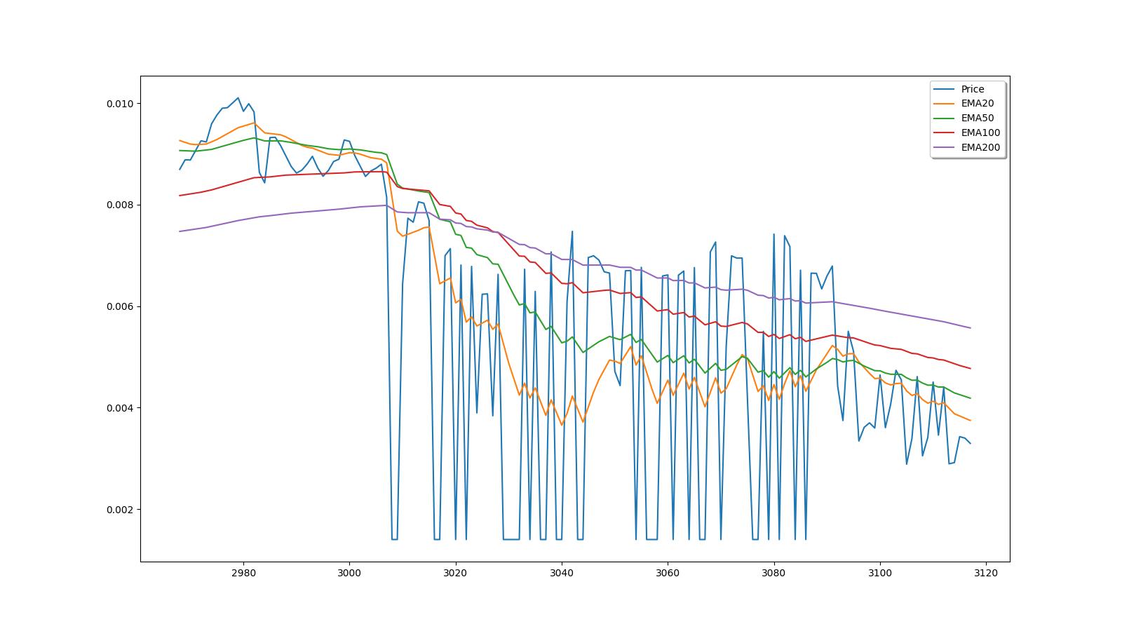 TenX Exponential Moving Averages
