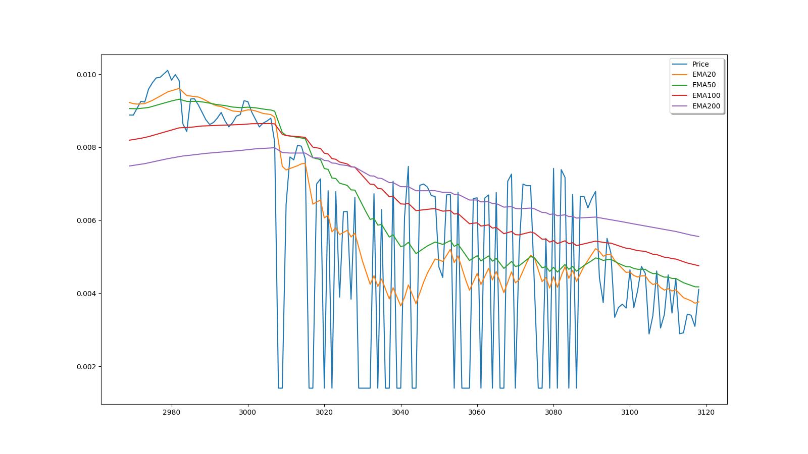 TenX Exponential Moving Averages