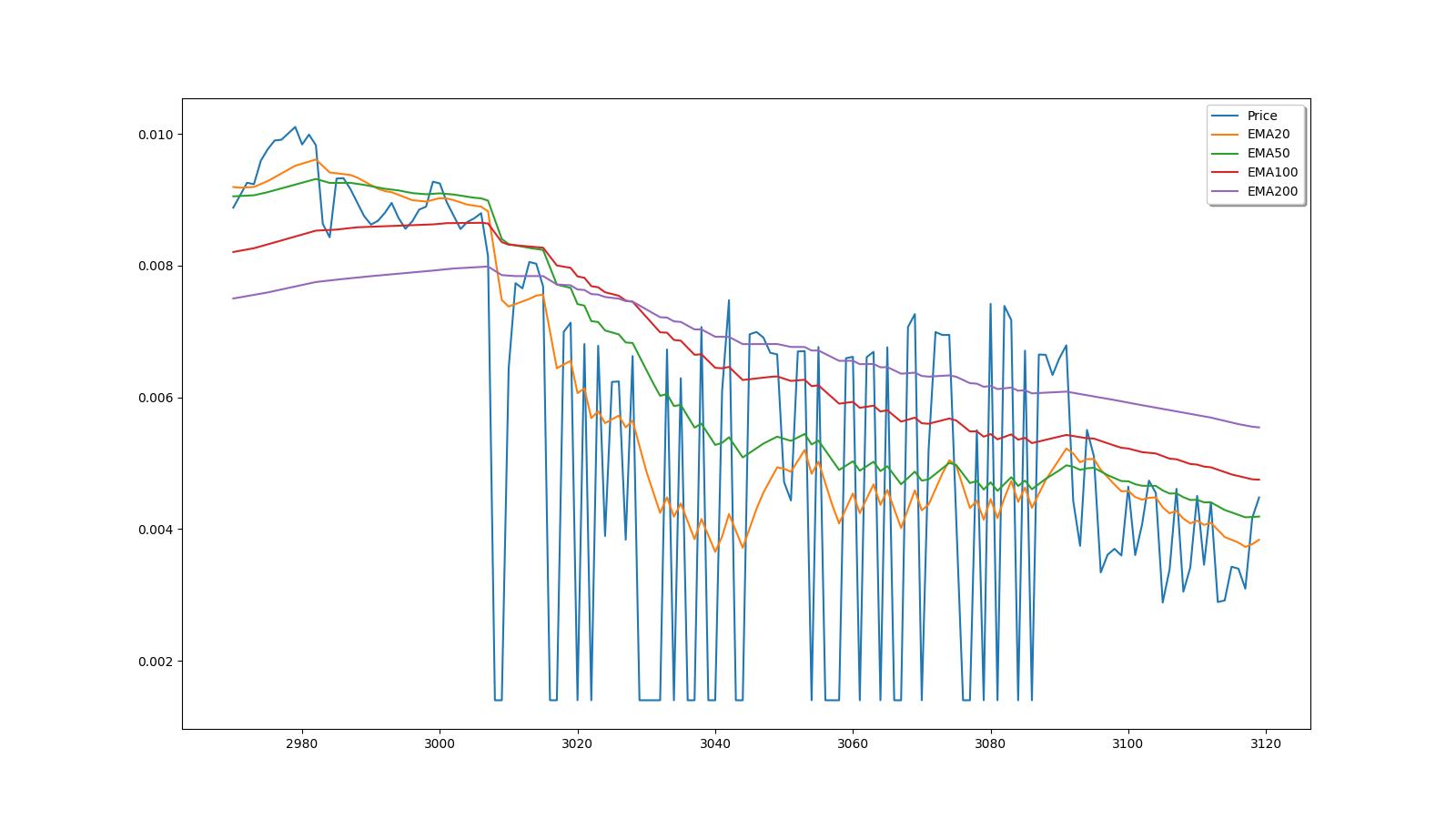 TenX Exponential Moving Averages