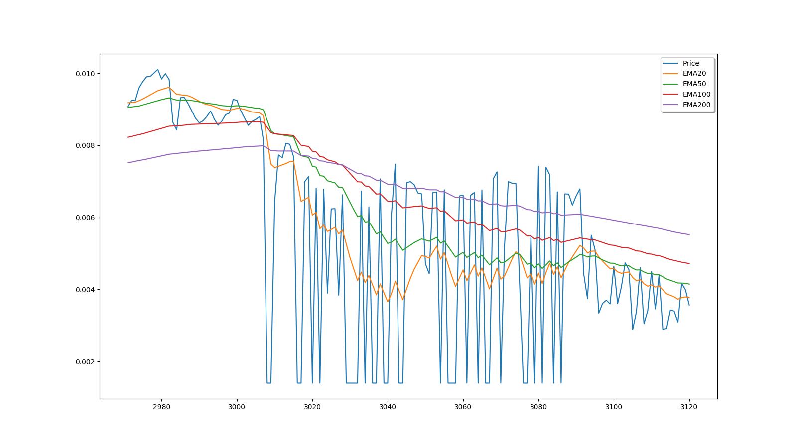 TenX Exponential Moving Averages