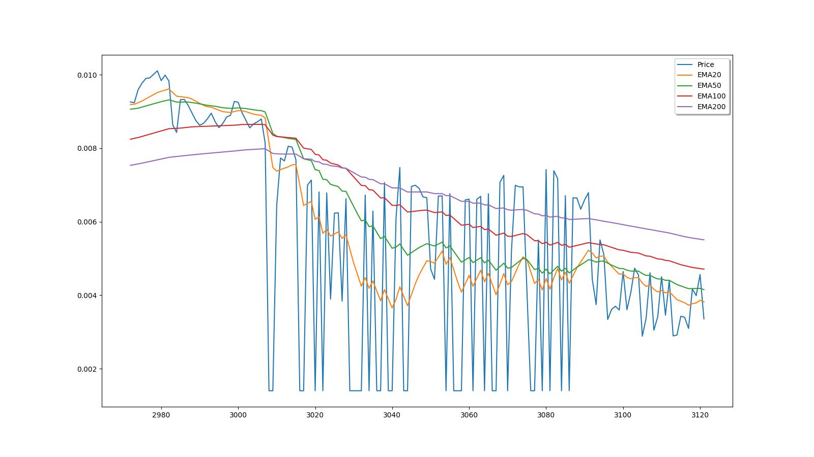 TenX Exponential Moving Averages