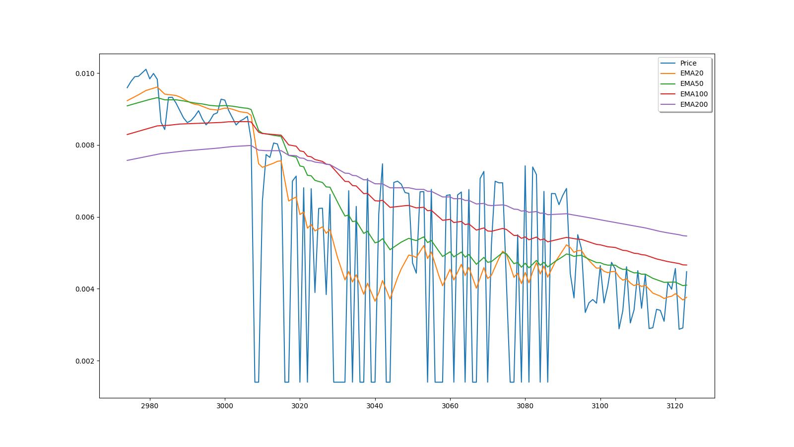 TenX Exponential Moving Averages