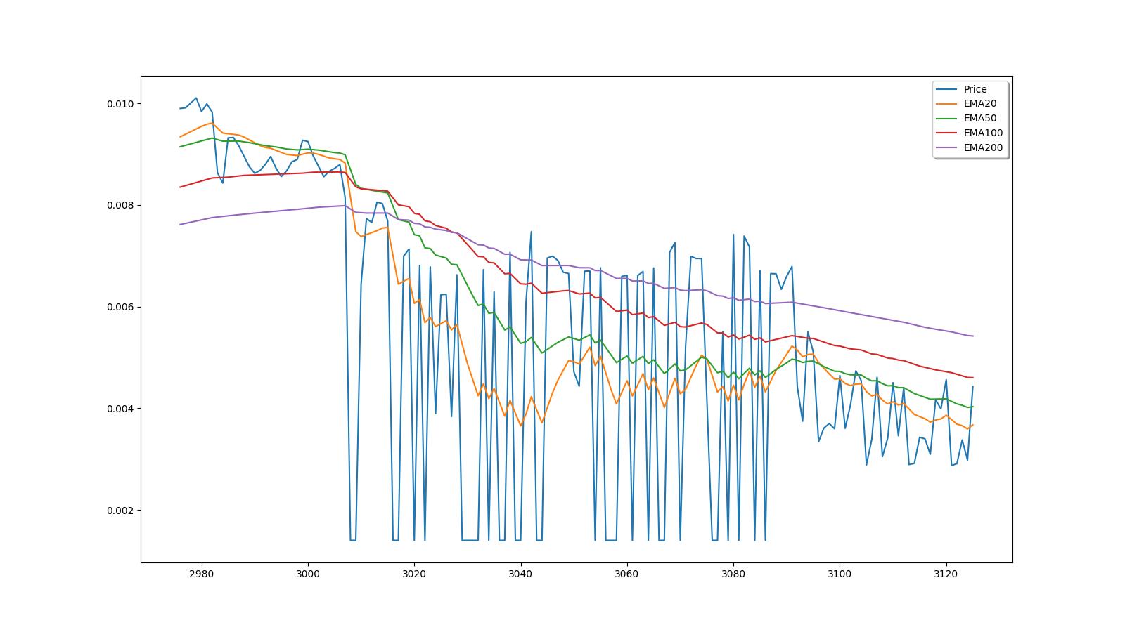 TenX Exponential Moving Averages