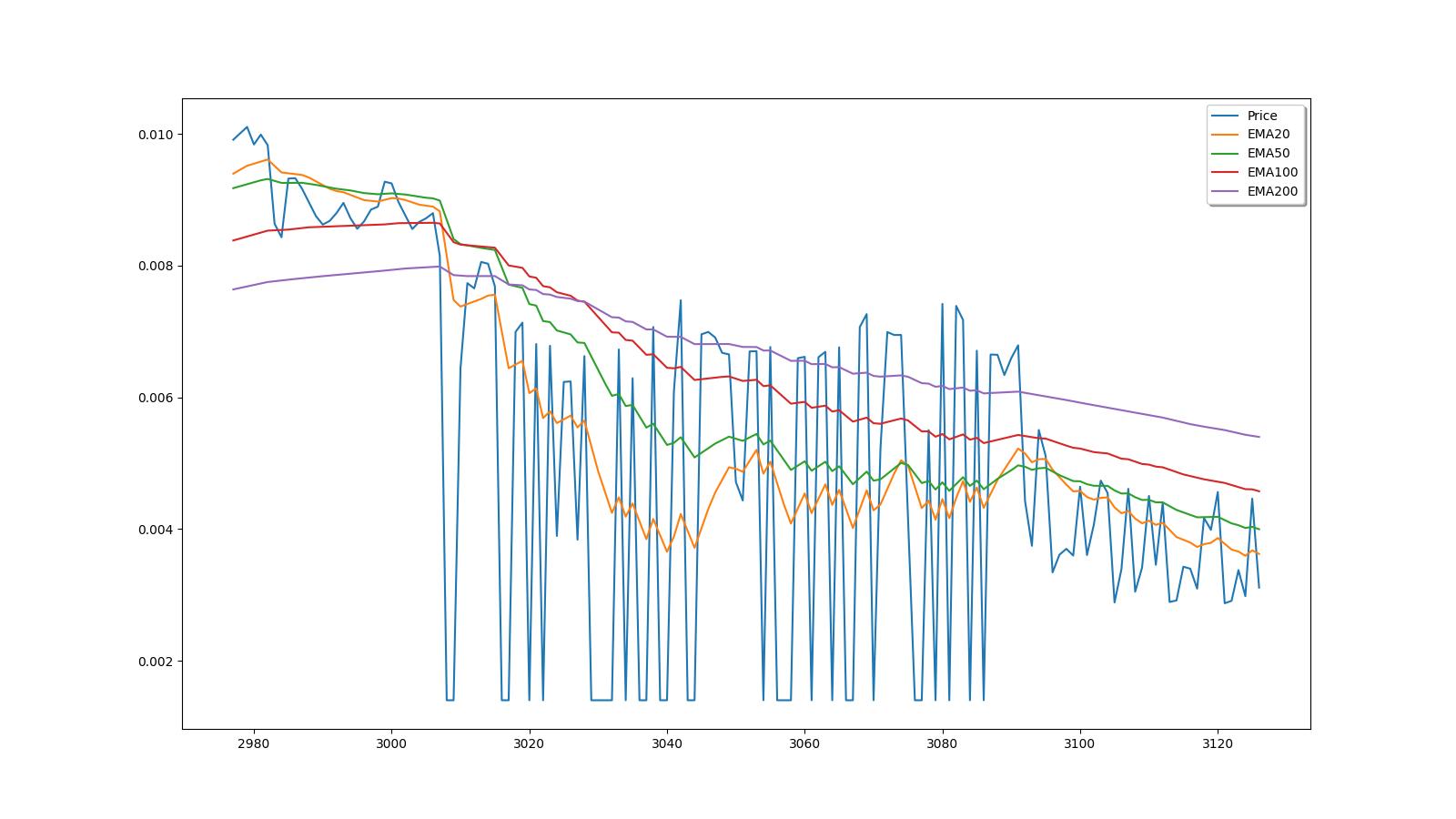 TenX Pay Exponential Moving Averages