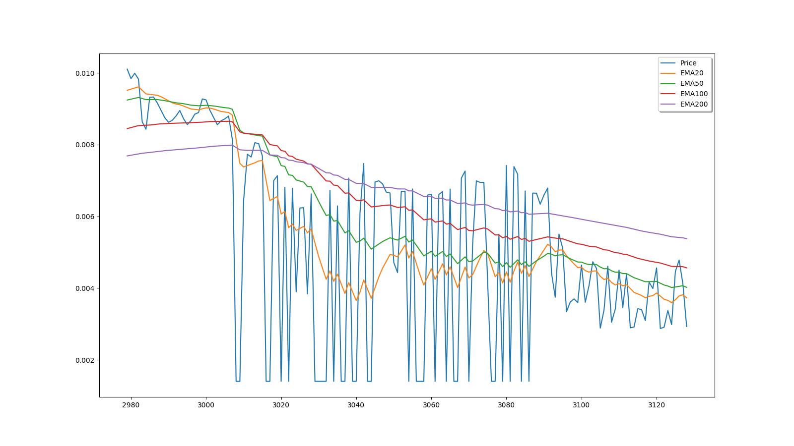 TenX Exponential Moving Averages