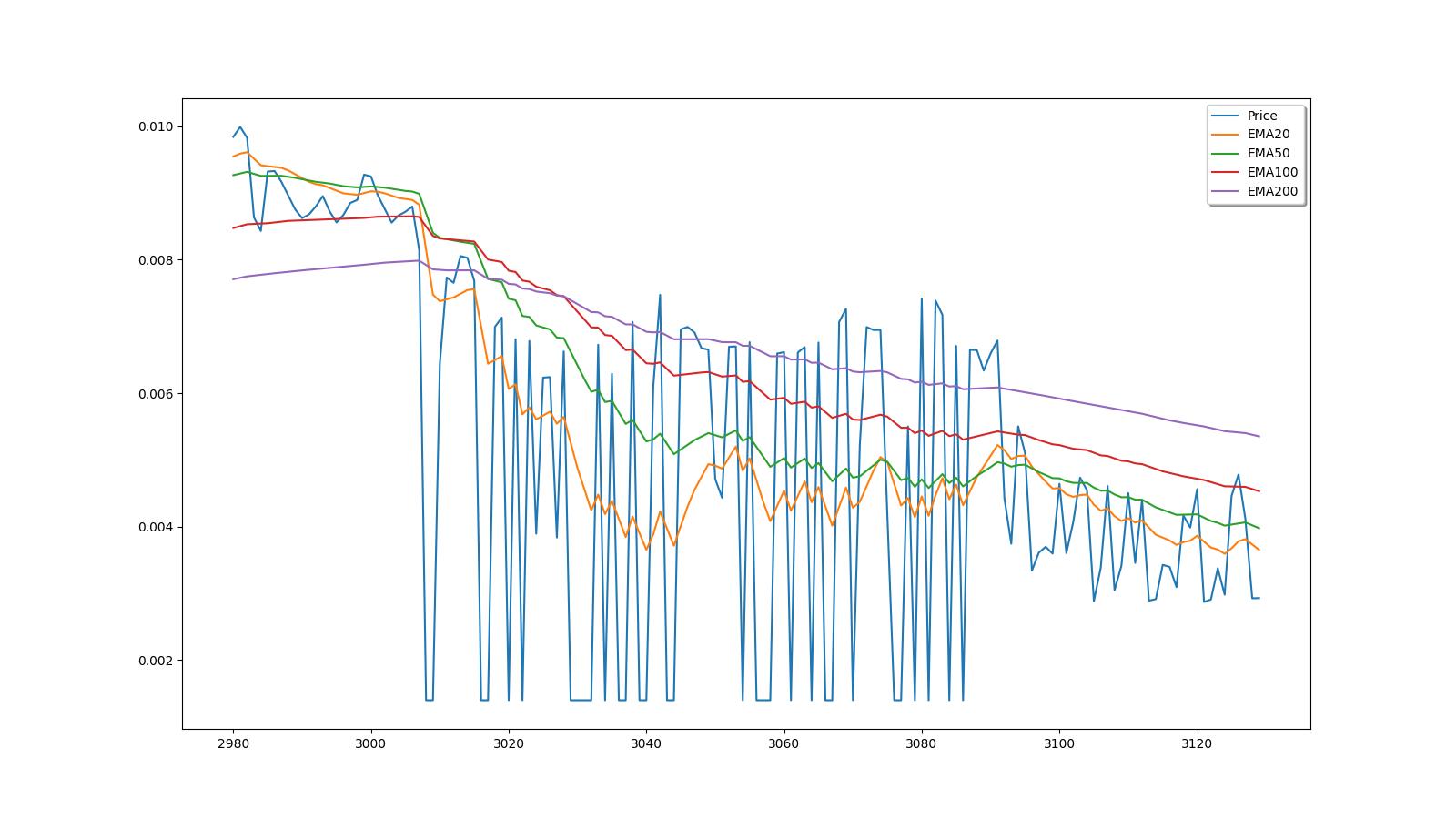 TenX Exponential Moving Averages