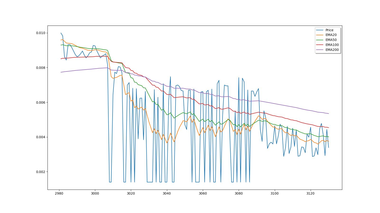 TenX Exponential Moving Averages