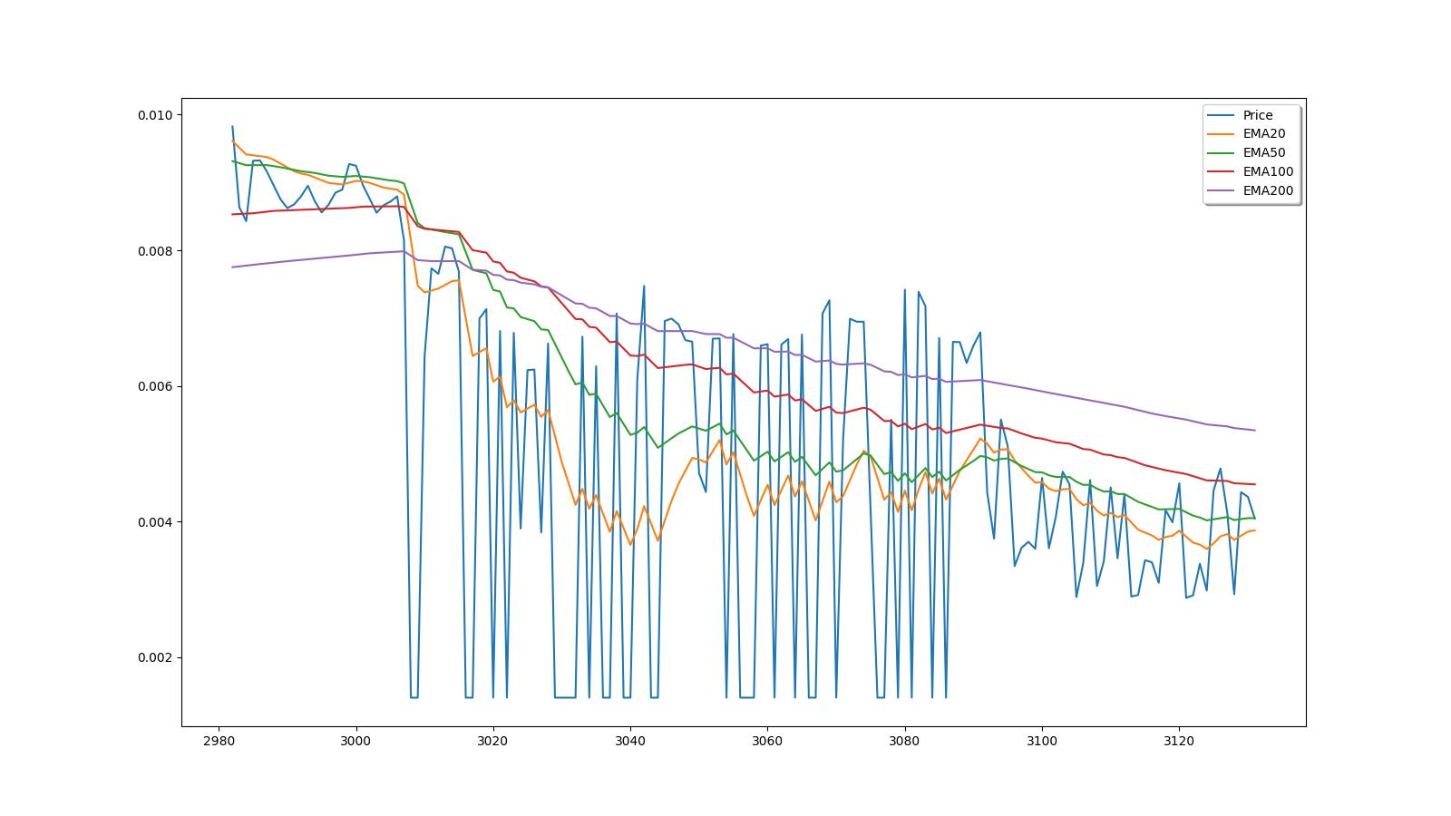TenX Exponential Moving Averages