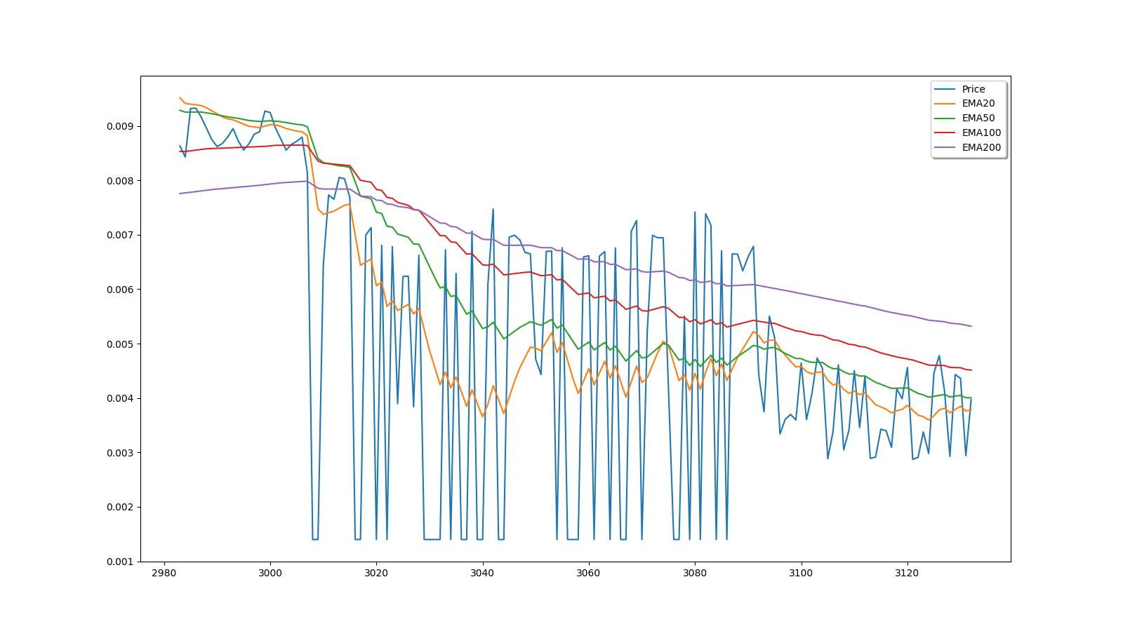 텐엑스페이토큰 Exponential Moving Averages