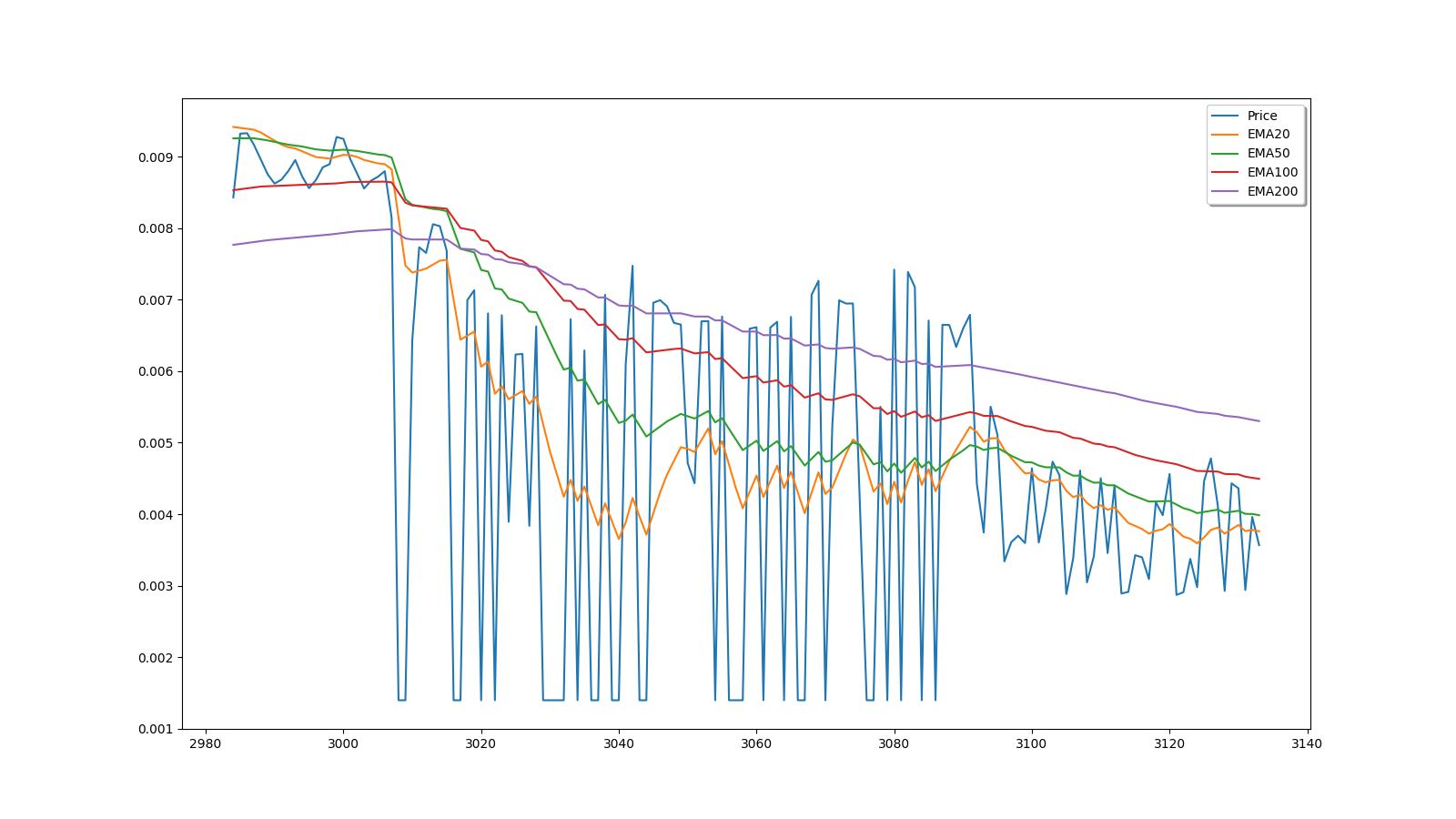 TenX Exponential Moving Averages