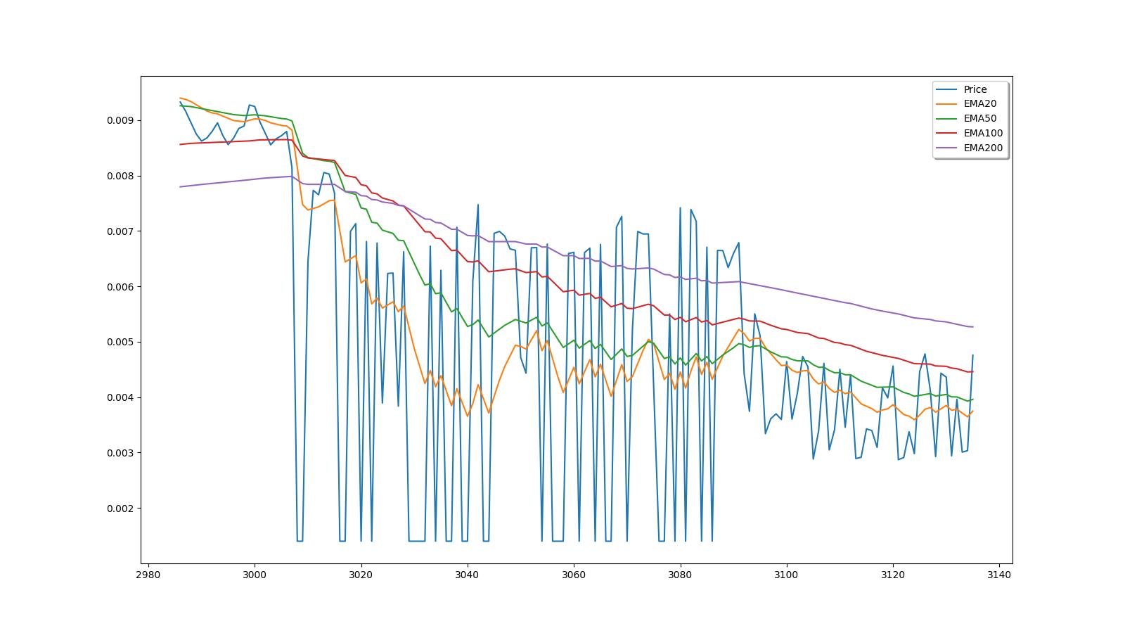 TenX Exponential Moving Averages
