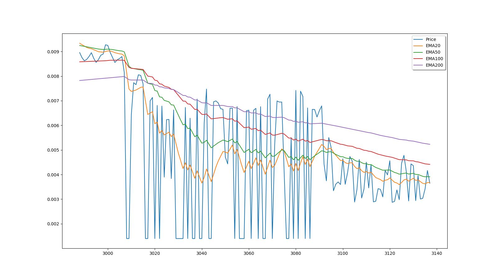 TenX Exponential Moving Averages