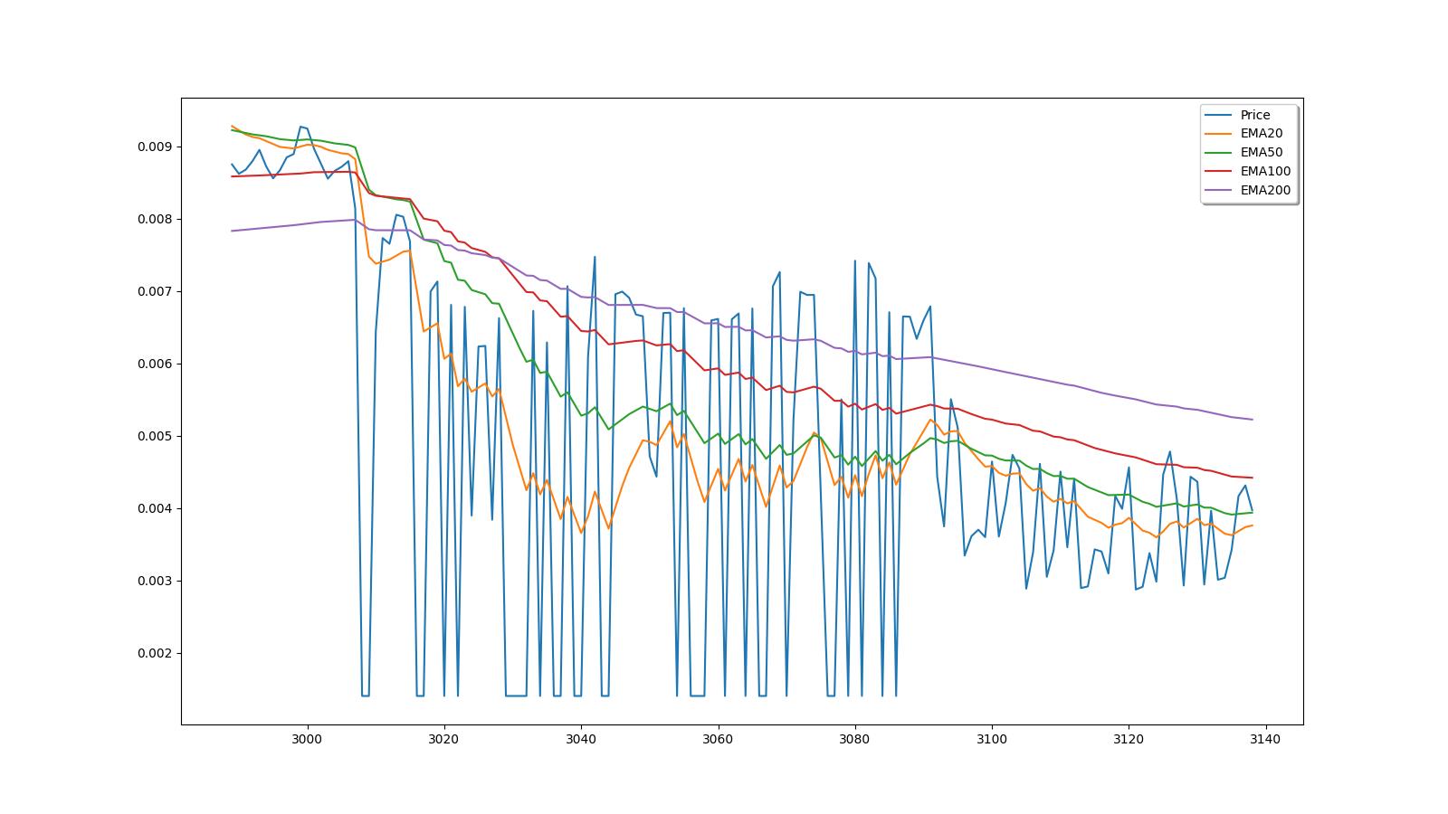 TenX Exponential Moving Averages