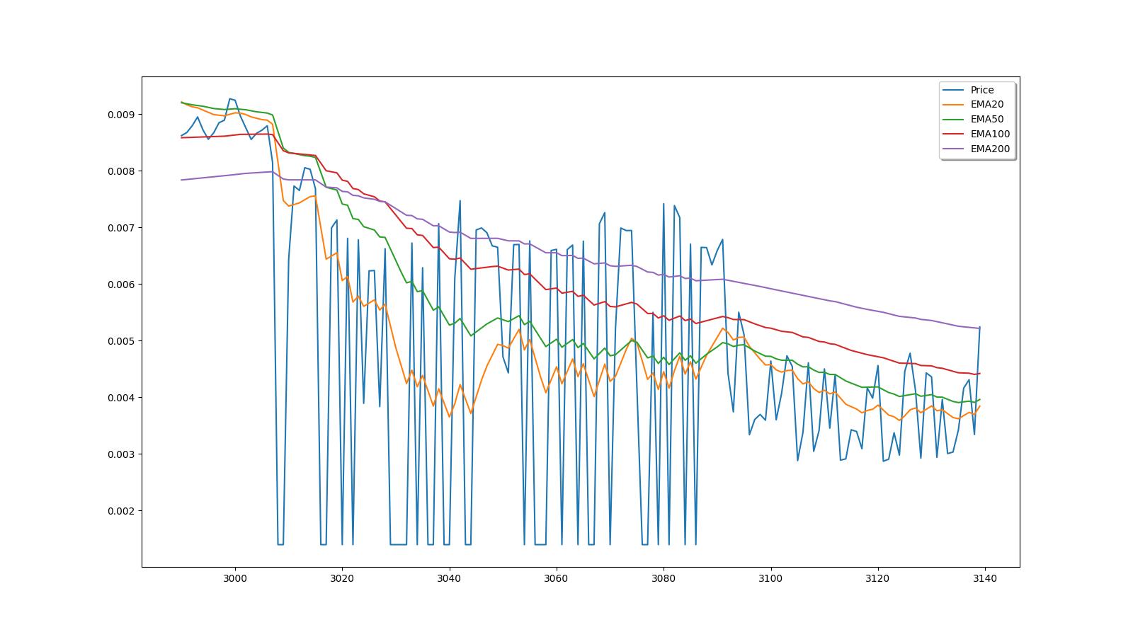 TenX Exponential Moving Averages