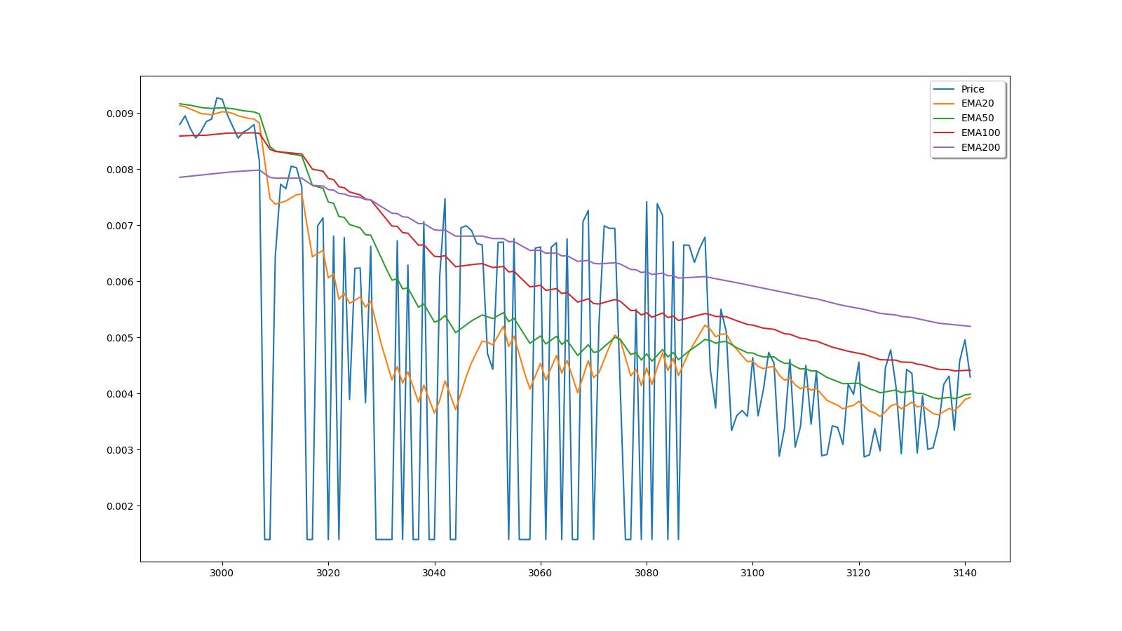 TenX Exponential Moving Averages