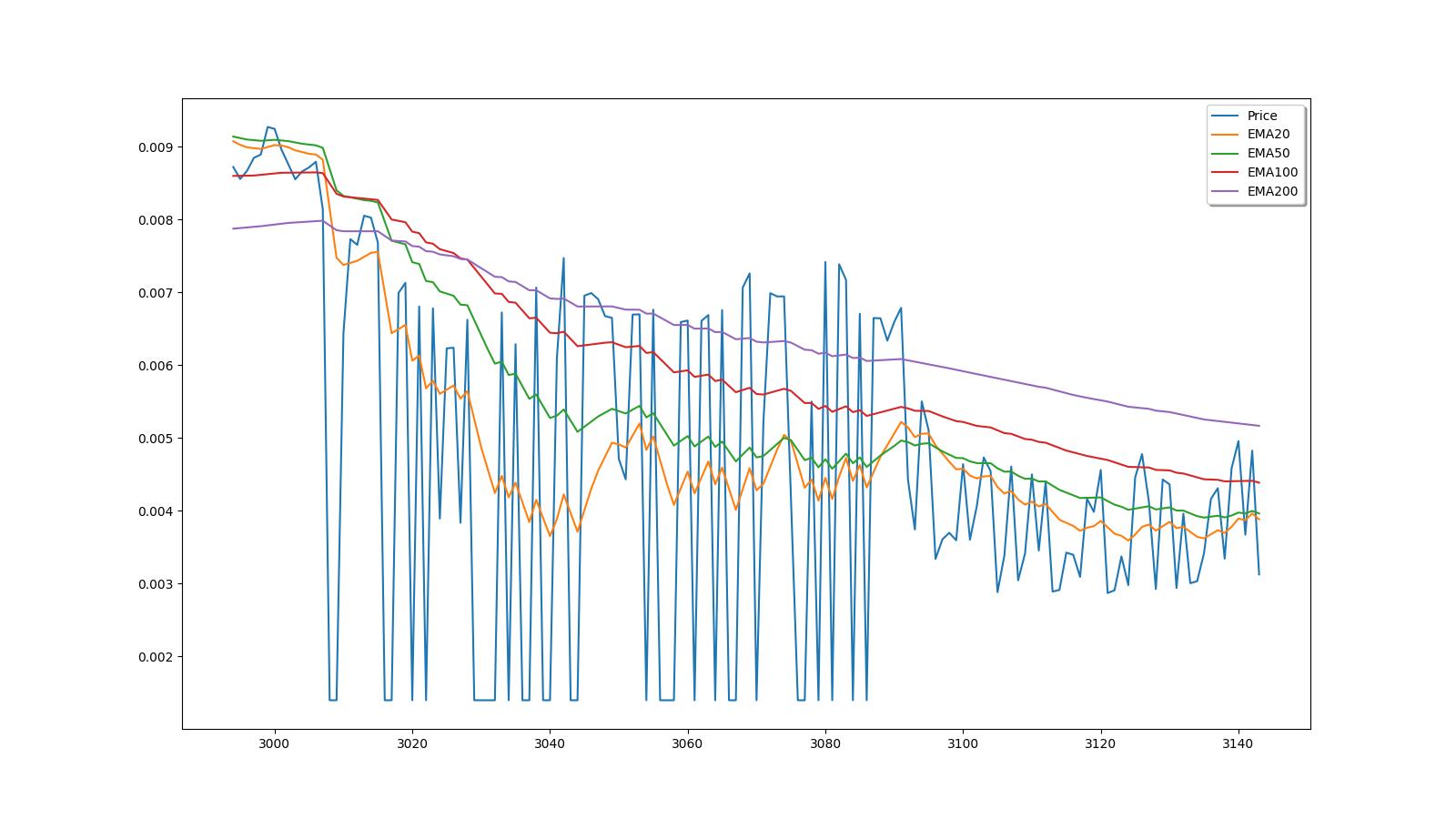 TenX Exponential Moving Averages