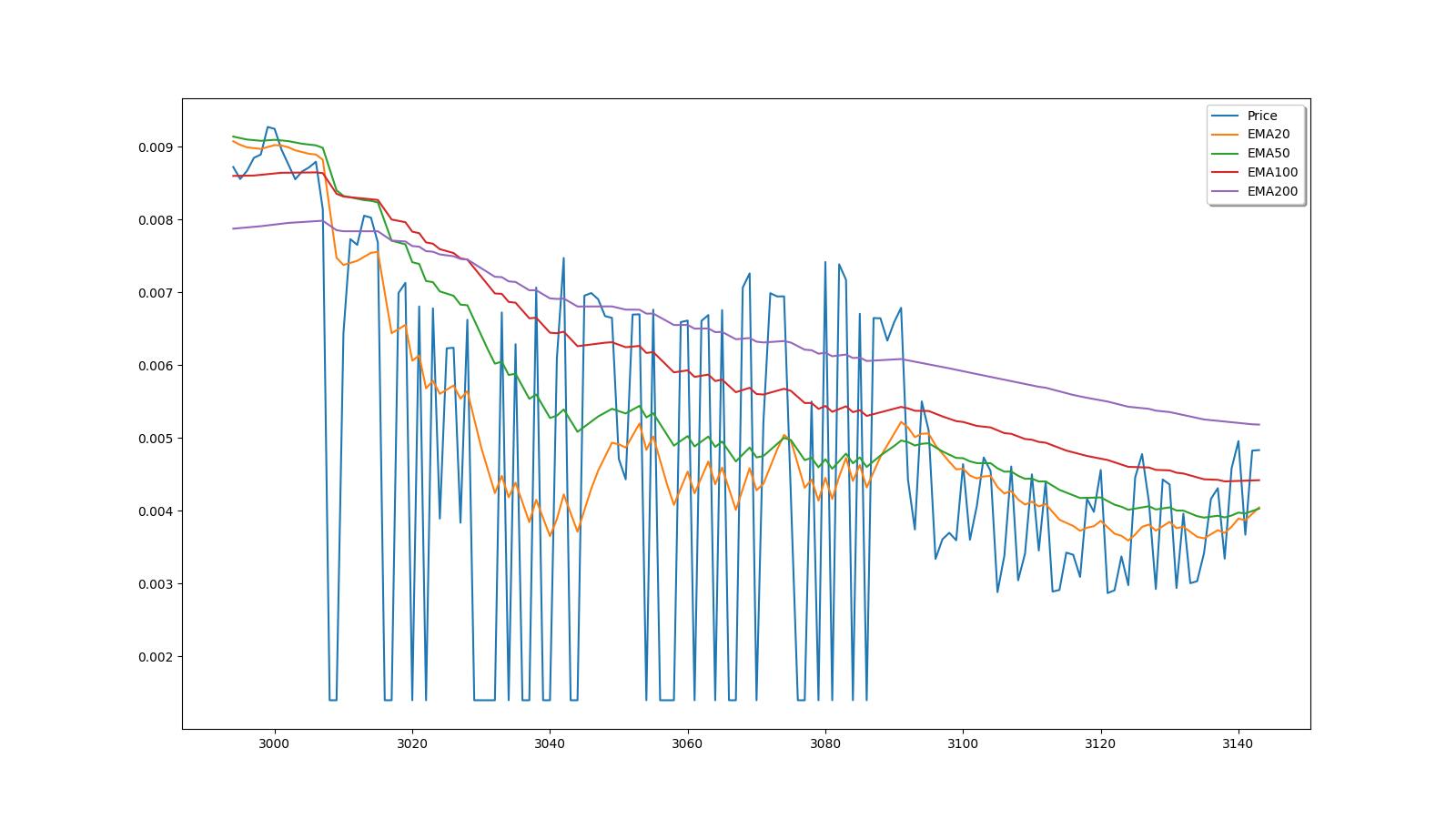 TenX Exponential Moving Averages