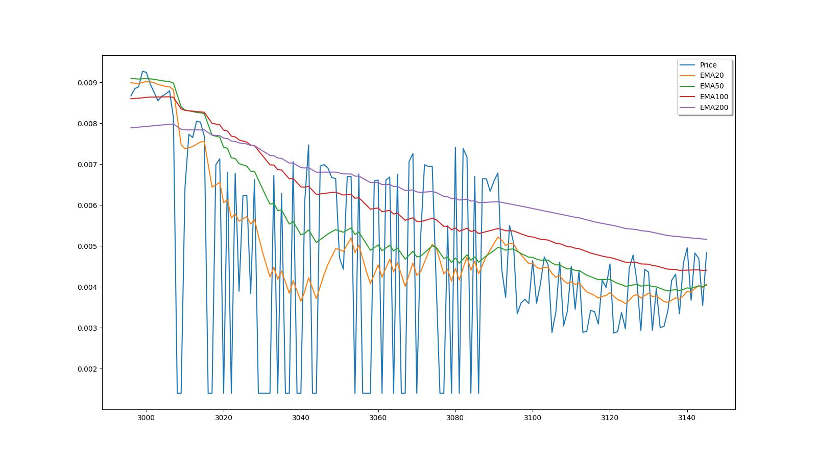 TenX Exponential Moving Averages
