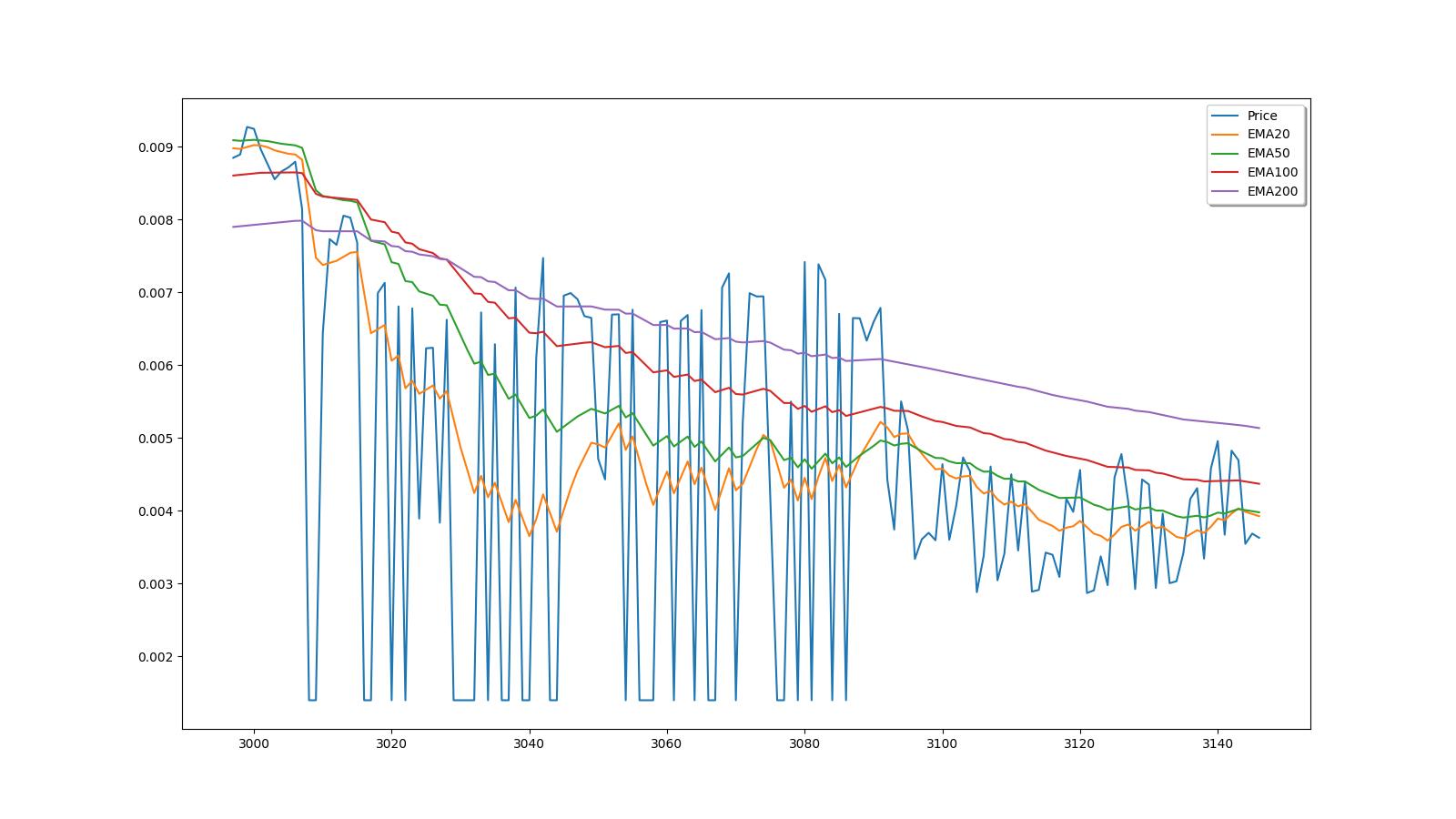 TenX Exponential Moving Averages